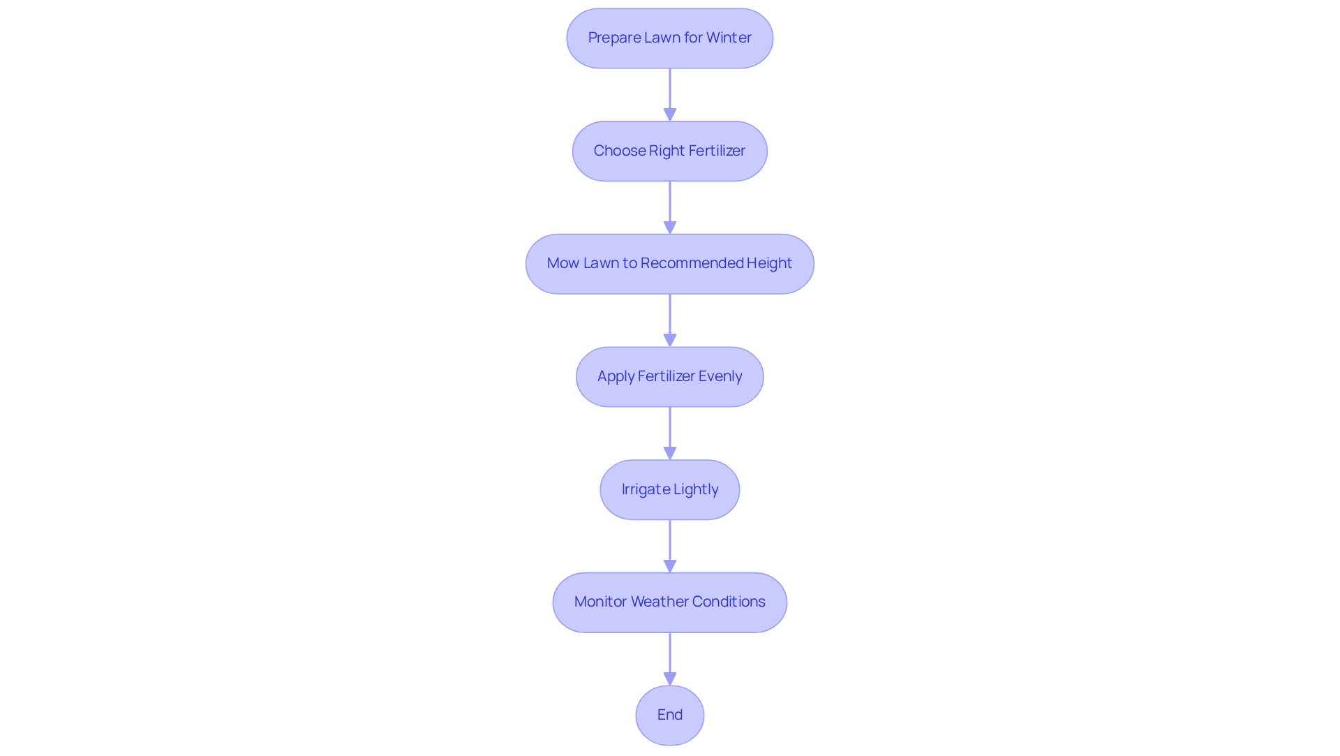 Follow the arrows to see each step in the process of fertilizing your lawn for winter. Each box represents an action you need to take to ensure your lawn stays healthy and vibrant.