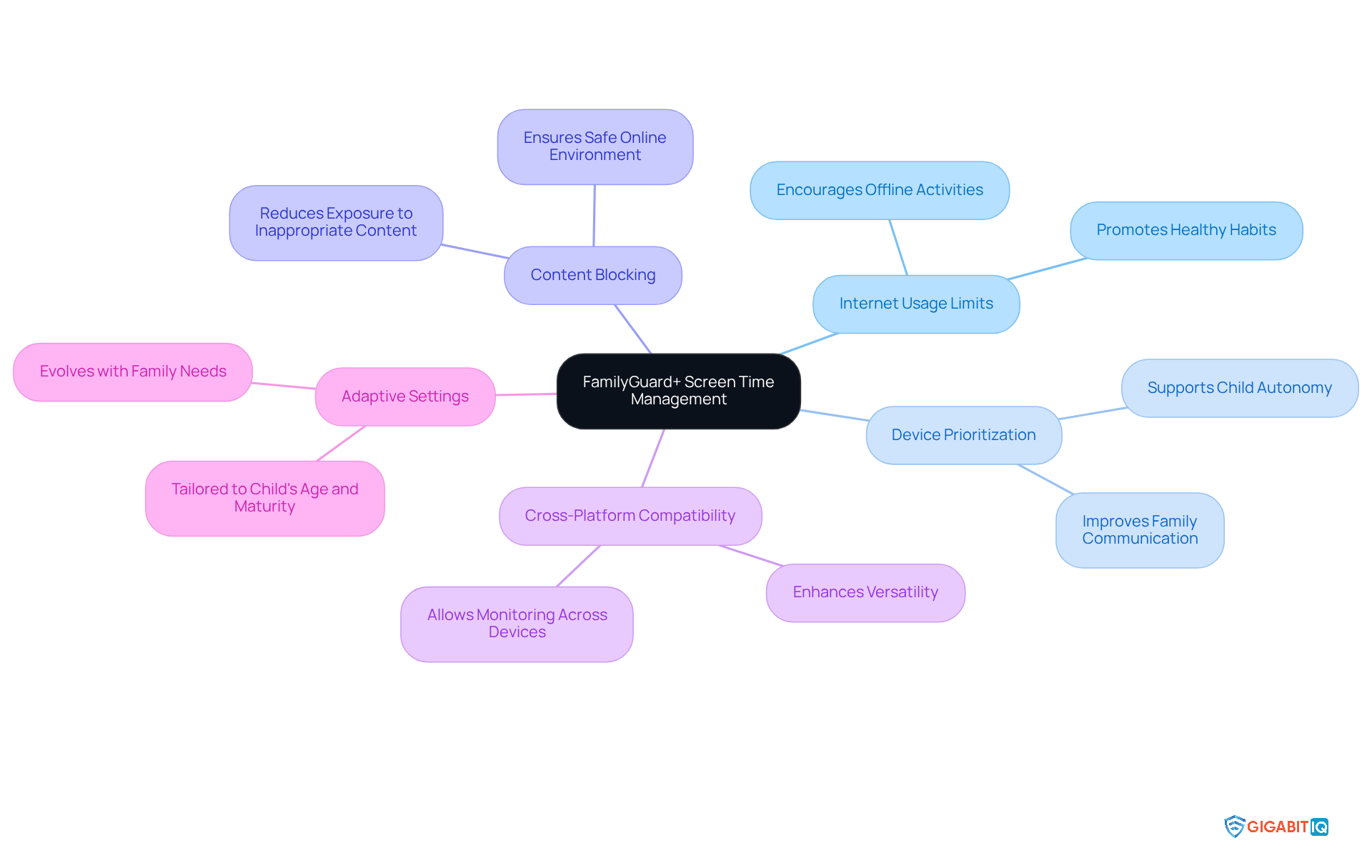 The central node represents FamilyGuard+ as a solution. Each branch highlights a feature, with sub-branches explaining how it benefits families in managing screen time and promoting healthier online practices. The central node represents FamilyGuard+ as a solution. Each branch highlights a feature, with sub-branches explaining how it benefits families in managing screen time and promoting healthier online practices.