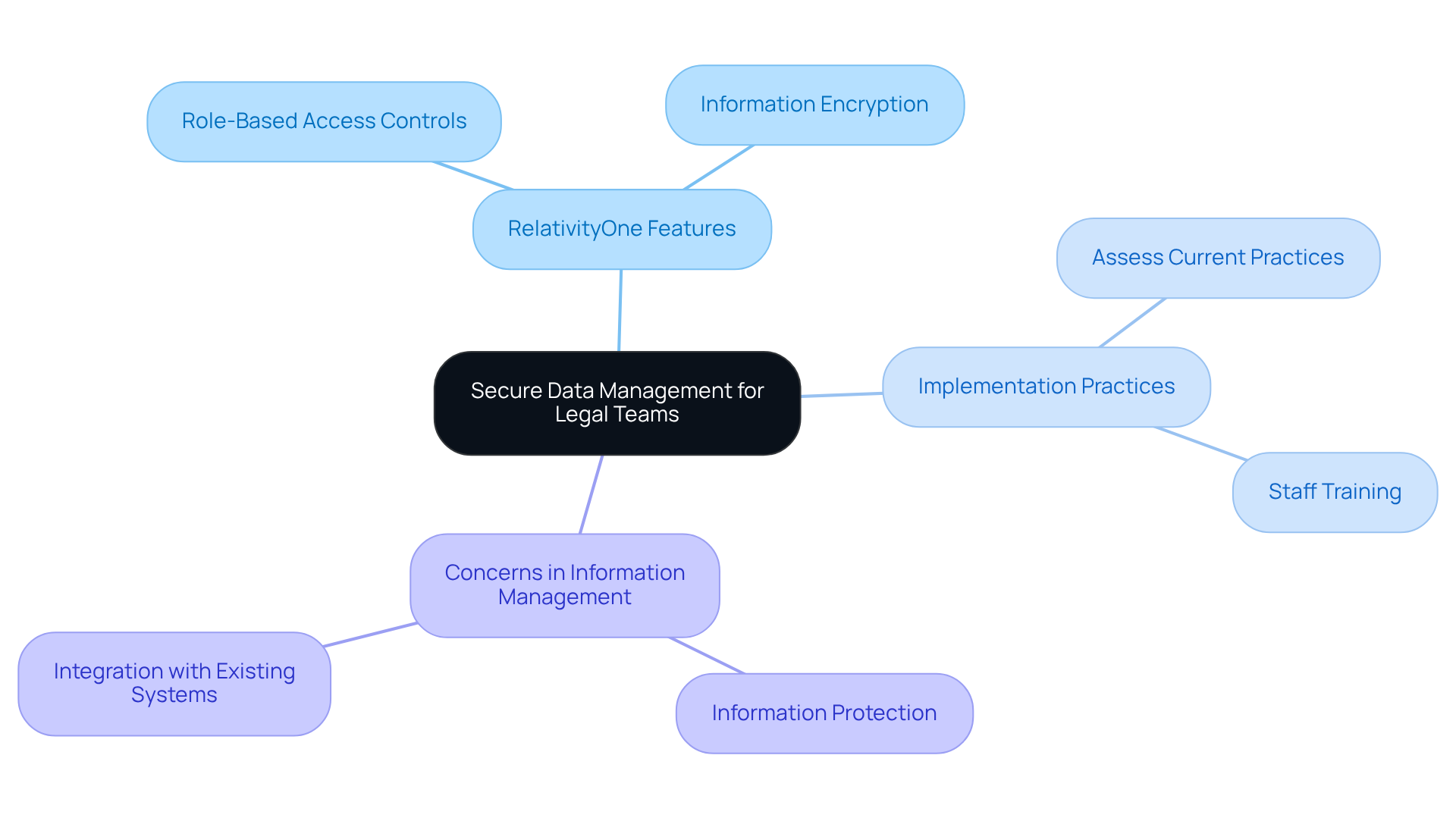 The center represents the main focus on secure data management, with branches showing important features, practices, and concerns. Each branch helps you understand how these elements connect to the overall goal of protecting sensitive information.