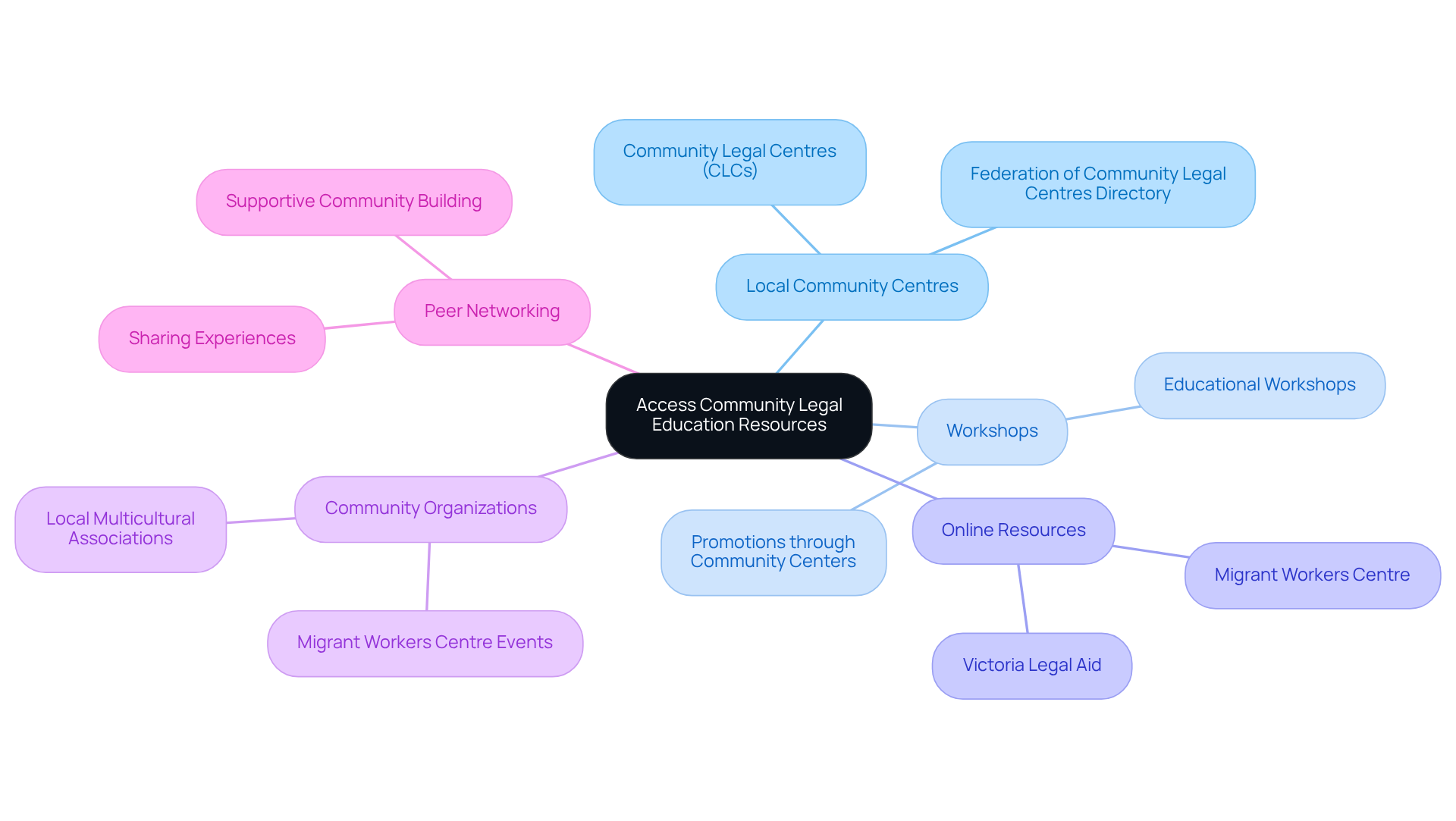The center represents the main goal of accessing legal education resources, while the branches show different ways to achieve this. Each branch leads to specific actions or organizations that can help you.