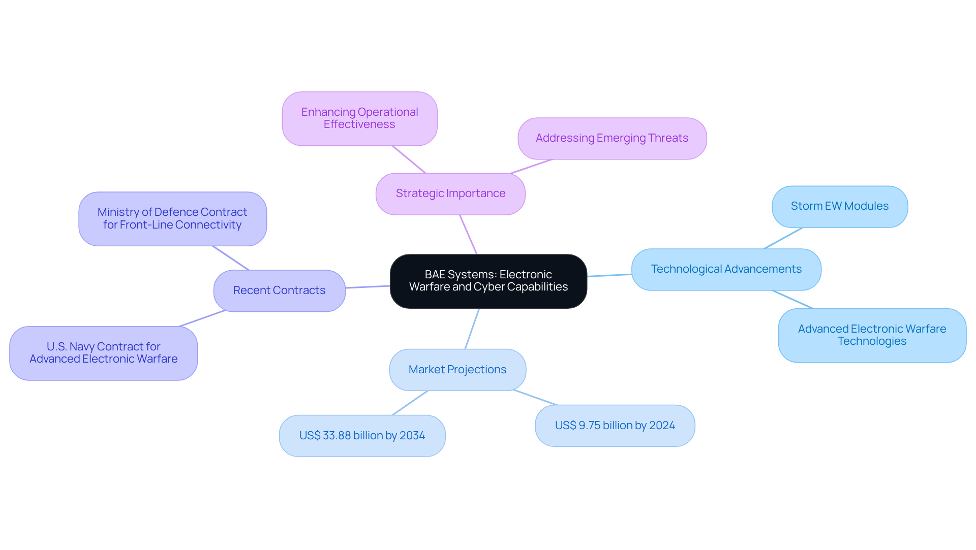 The central node represents BAE Systems' focus area, with branches showing key aspects like technology, market growth, and contracts. Each branch highlights important details that contribute to understanding their strategic role in modern defense.