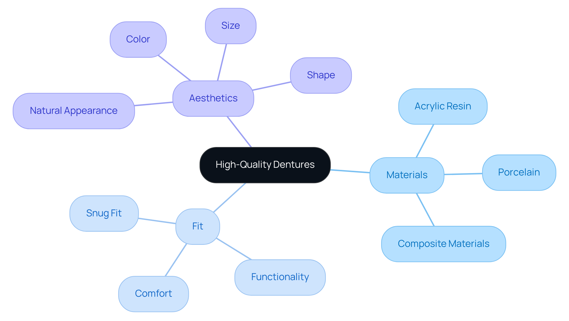 The central node represents the main topic of high-quality dentures. Each branch shows a key feature, with further details branching out to explain specific aspects. This layout helps you understand how each feature contributes to the overall quality. The central node represents the main topic of high-quality dentures. Each branch shows a key feature, with further details branching out to explain specific aspects. This layout helps you understand how each feature contributes to the overall quality.