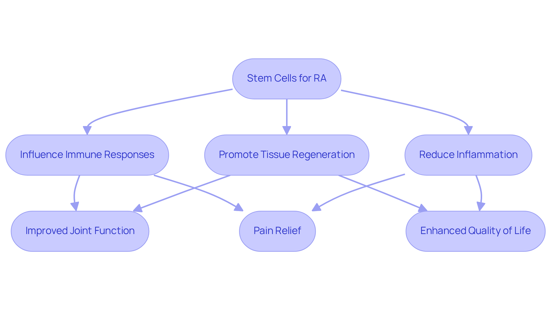 This flowchart illustrates how stem cells can help in managing rheumatoid arthritis. Start with stem cells at the top, then follow the arrows to see how they influence the immune system, promote healing, and lead to better joint function and quality of life.