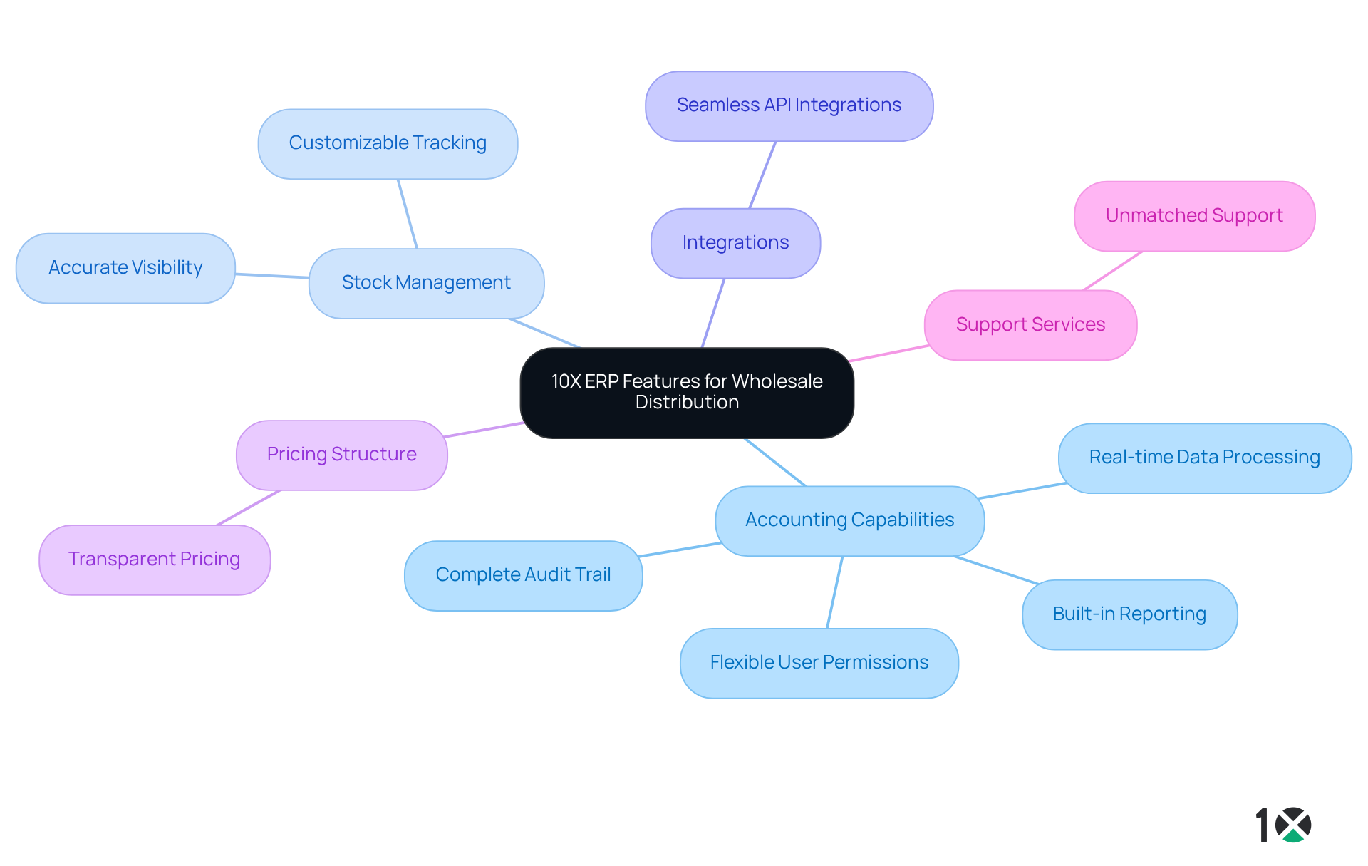 The central node represents the ERP system, with branches illustrating major feature categories. Each sub-branch provides specific capabilities, showing how they contribute to effective wholesale distribution management.