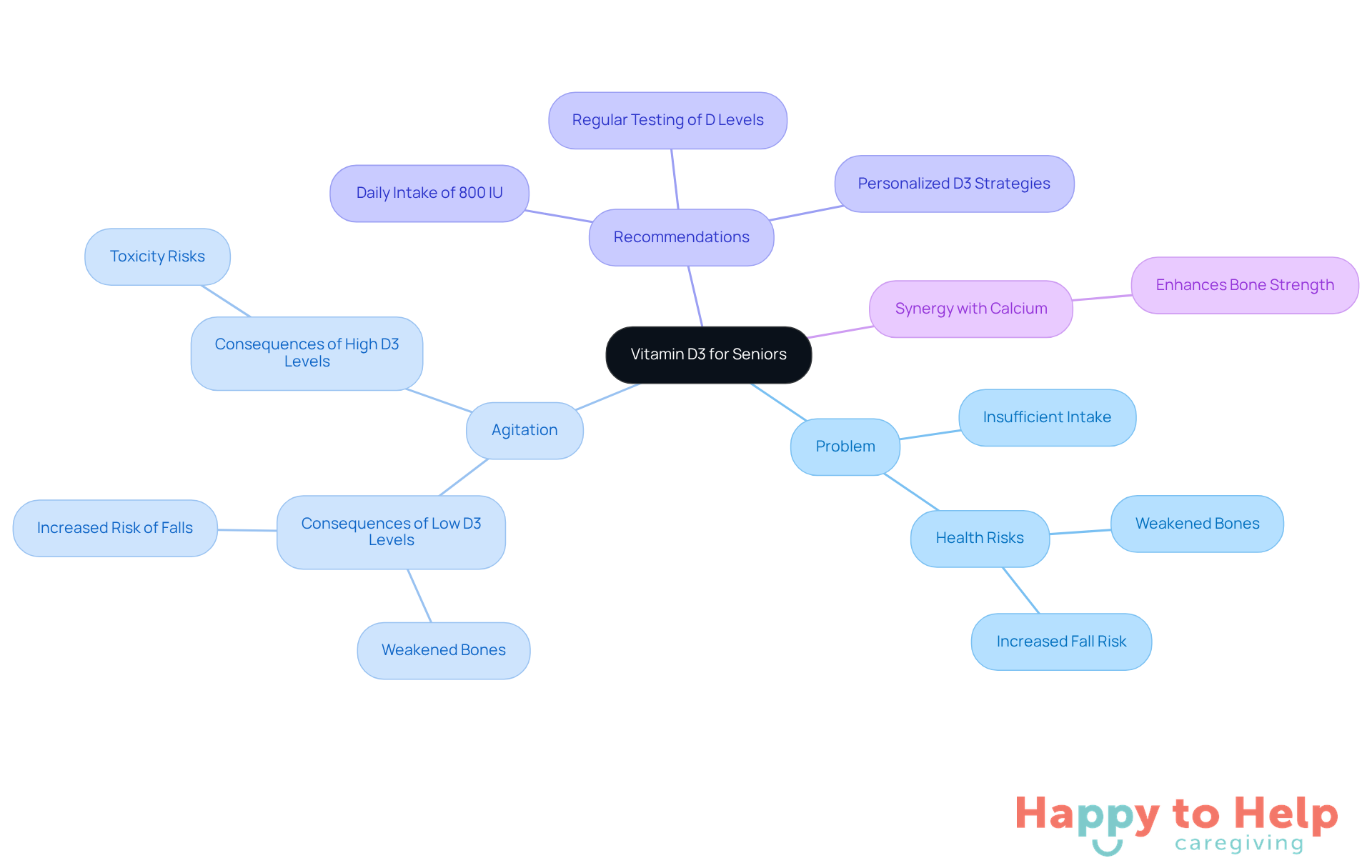 The central node represents the main topic, while branches show related issues and recommendations. Each color-coded branch helps you quickly identify different aspects of vitamin D3's importance for seniors.