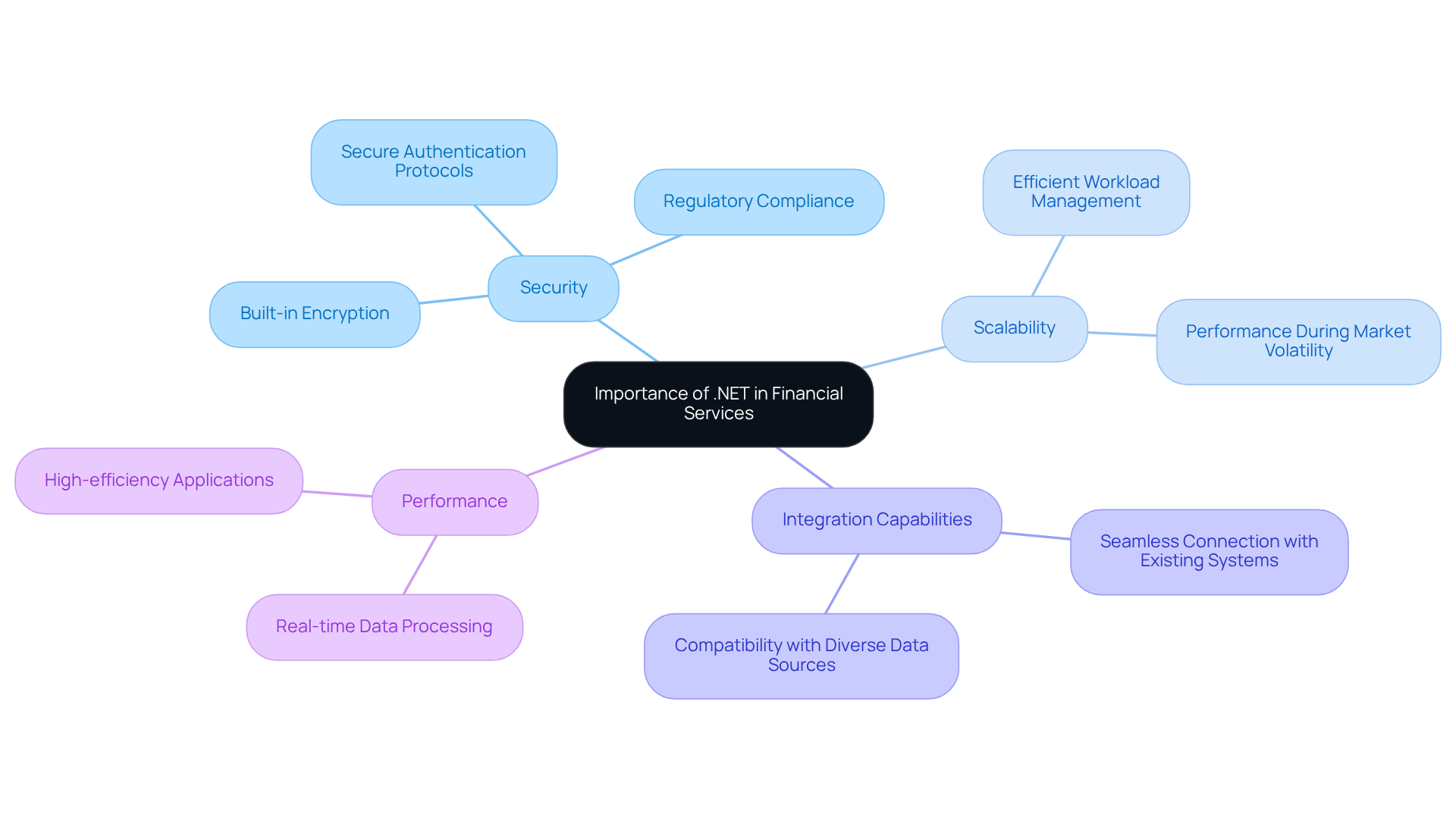 The center represents the overall importance of .NET, while the branches show the key features that make it essential for investment firms. Each feature is broken down further to explain its significance.