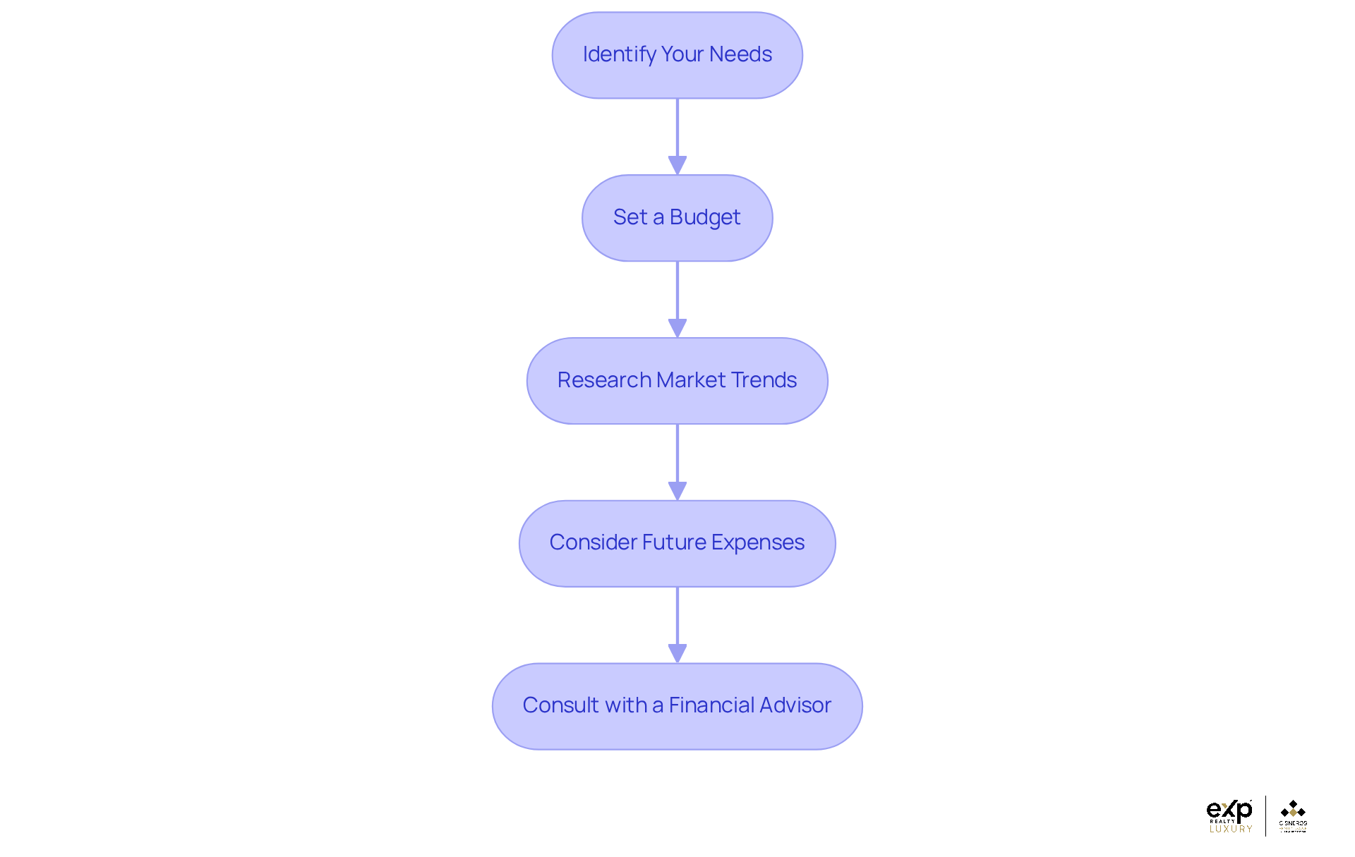 Each box represents a step in your journey to find the perfect waterfront home. Follow the arrows to see what you should do next, starting from identifying your needs all the way to consulting a financial advisor.