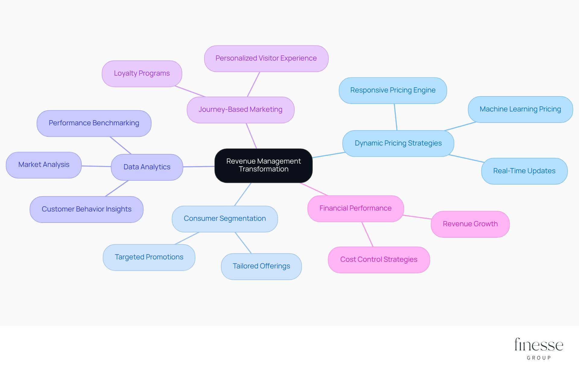 The central node represents the main theme, while each branch shows a different strategy or focus area. Follow the connections to understand how these elements work together to maximize profitability.