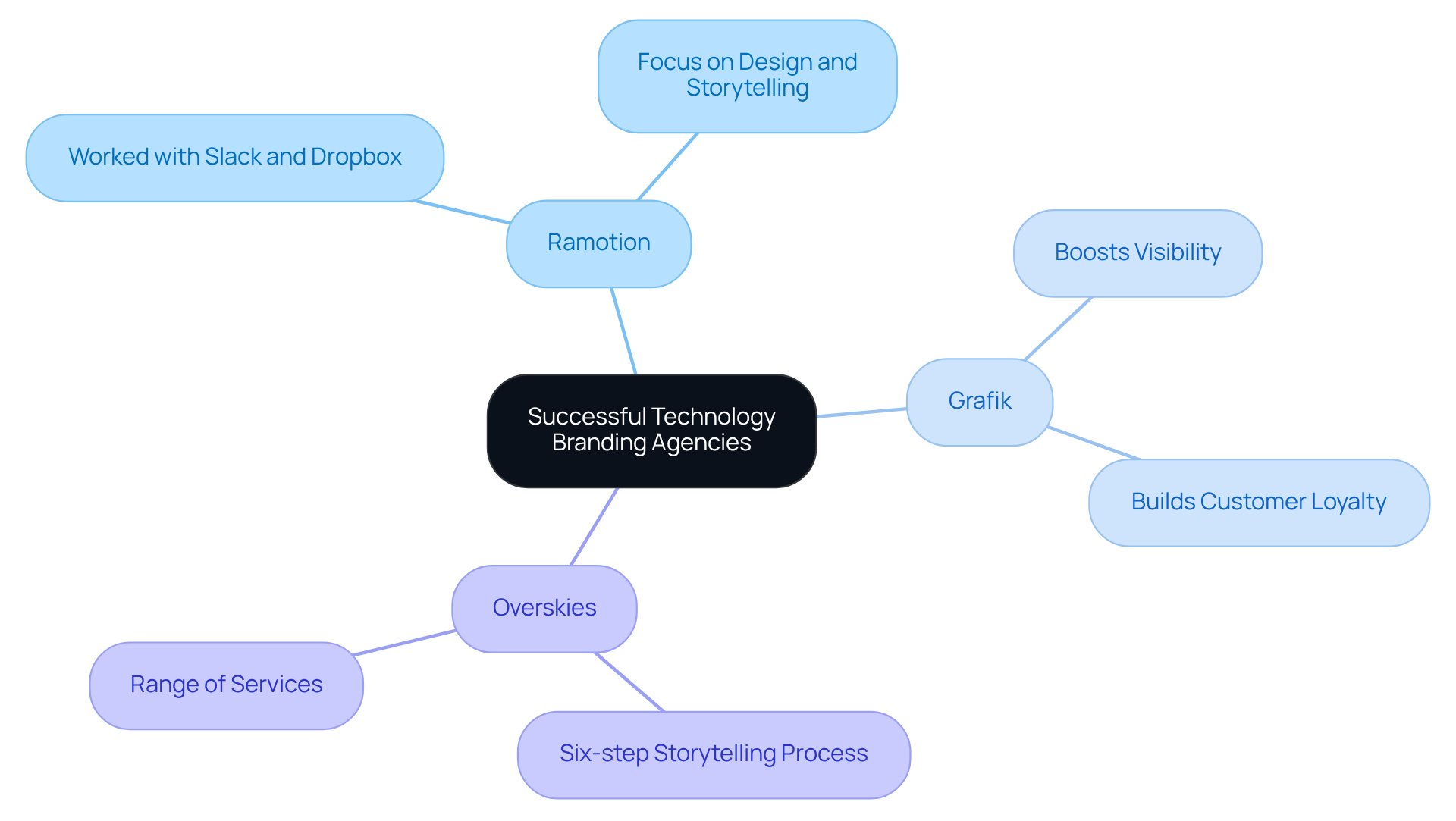 This mindmap shows how different branding agencies contribute to tech companies' success. Each branch represents an agency, and the sub-branches highlight their strategies and achievements. Follow the connections to see how these agencies help brands stand out in a crowded market. This mindmap shows how different branding agencies contribute to tech companies' success. Each branch represents an agency, and the sub-branches highlight their strategies and achievements. Follow the connections to see how these agencies help brands stand out in a crowded market.
