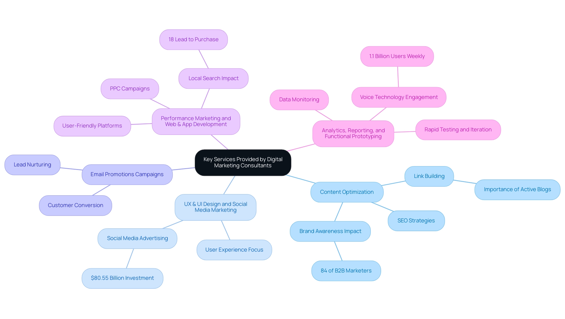 The central node represents the overall services, with branches indicating individual services and sub-branches detailing specific components or strategies.