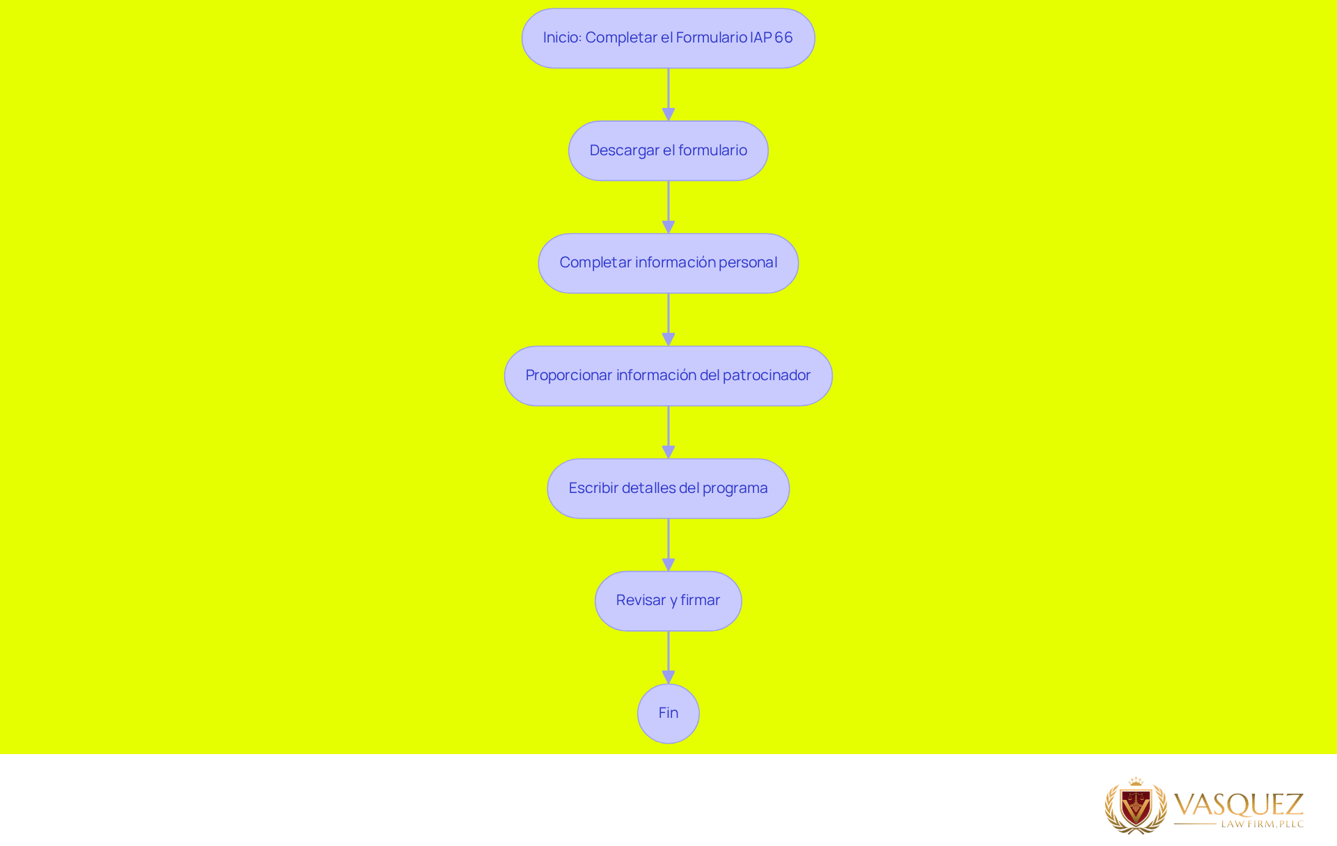 Cada cuadro representa un paso en el proceso de completar el formulario. Sigue las flechas para ver el orden en que debes realizar cada tarea. Asegúrate de completar cada paso antes de pasar al siguiente.