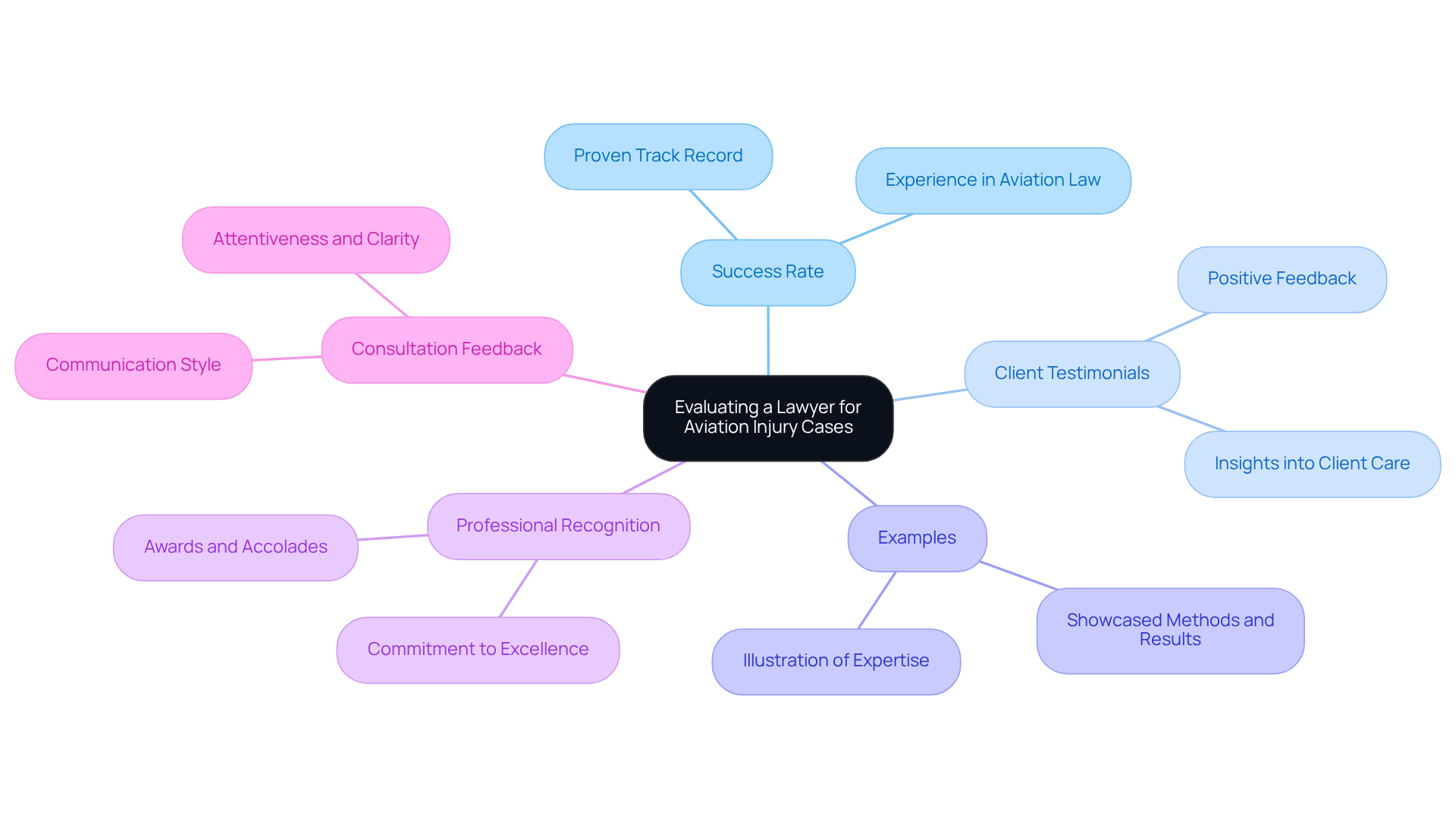 The central node represents the main topic, while the branches show different factors to consider. Each branch provides insights into what to look for, helping you make an informed decision.