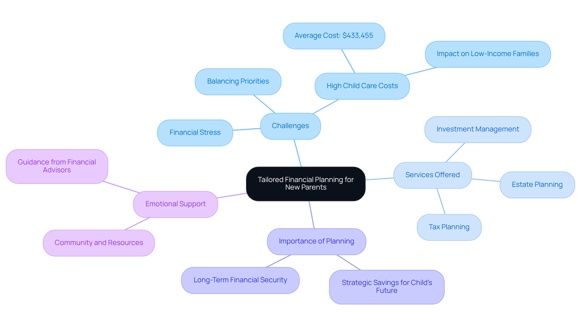 The center represents the main focus on financial planning for new parents, with branches showing the challenges they face, the services available, and the emotional support provided. Each color-coded branch helps you see how everything connects.