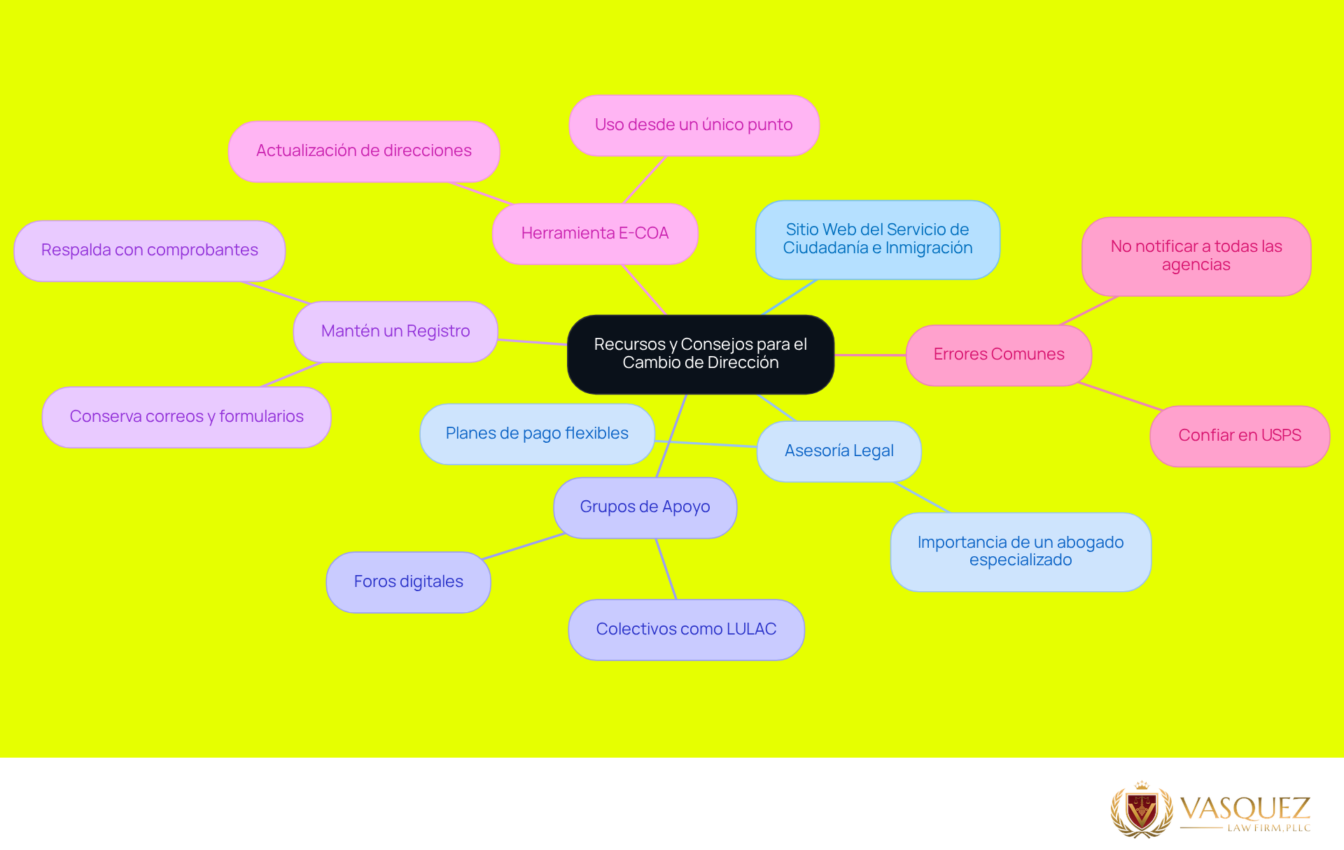 Comienza en el centro con el tema principal y sigue las ramas para descubrir los diferentes recursos y consejos que te ayudarán en el proceso de cambio de dirección.