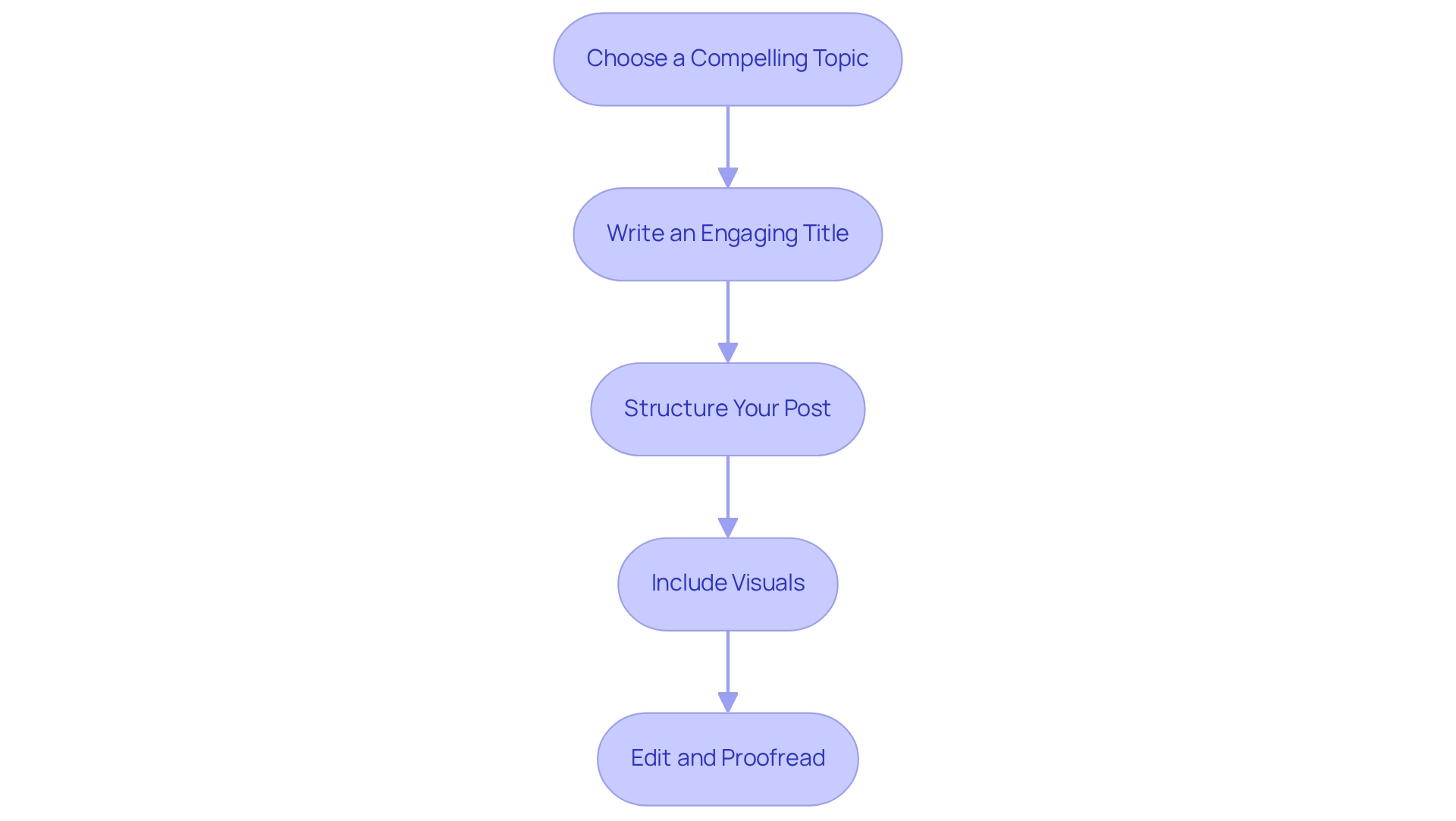 Each box represents a step in the blog post crafting process, and the arrows indicate the sequential flow between steps.