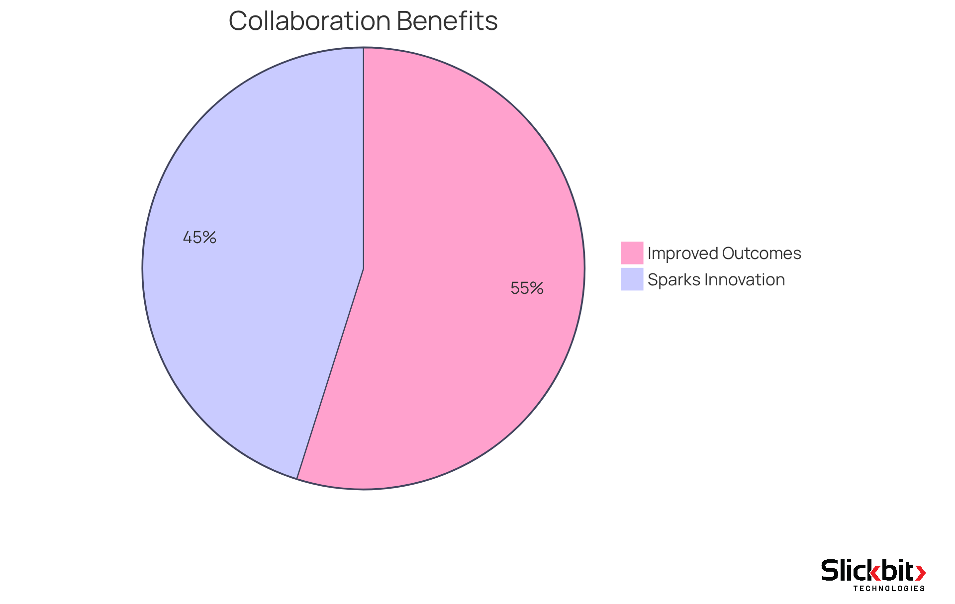 Each slice shows how many employees feel positively about collaboration — the larger the slice, the more people believe it leads to better outcomes and innovation.