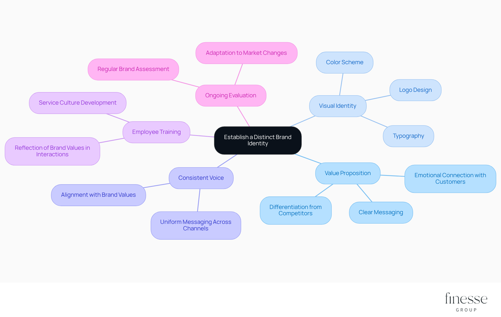 The central node represents the main goal of creating a distinct brand identity. Follow the branches to explore each strategy, with sub-branches providing further details on how to implement each aspect.