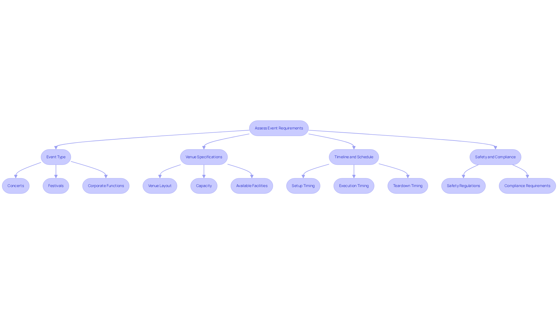 This flowchart guides you through the steps to assess what your event needs. Start at the top and follow the arrows to see how each factor, like the type of event or venue details, influences the workforce planning. Each box contains important points to consider for a successful event.