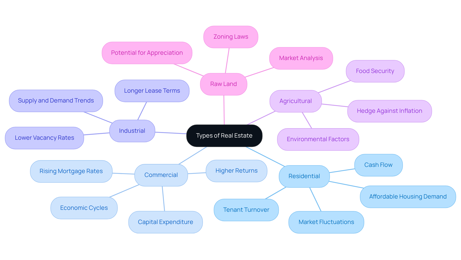 This mindmap illustrates the different types of real estate and their unique characteristics. Each branch represents a type of real estate, and the sub-branches highlight important factors to consider when investing. Follow the branches to explore how each type can present both opportunities and challenges for investors.