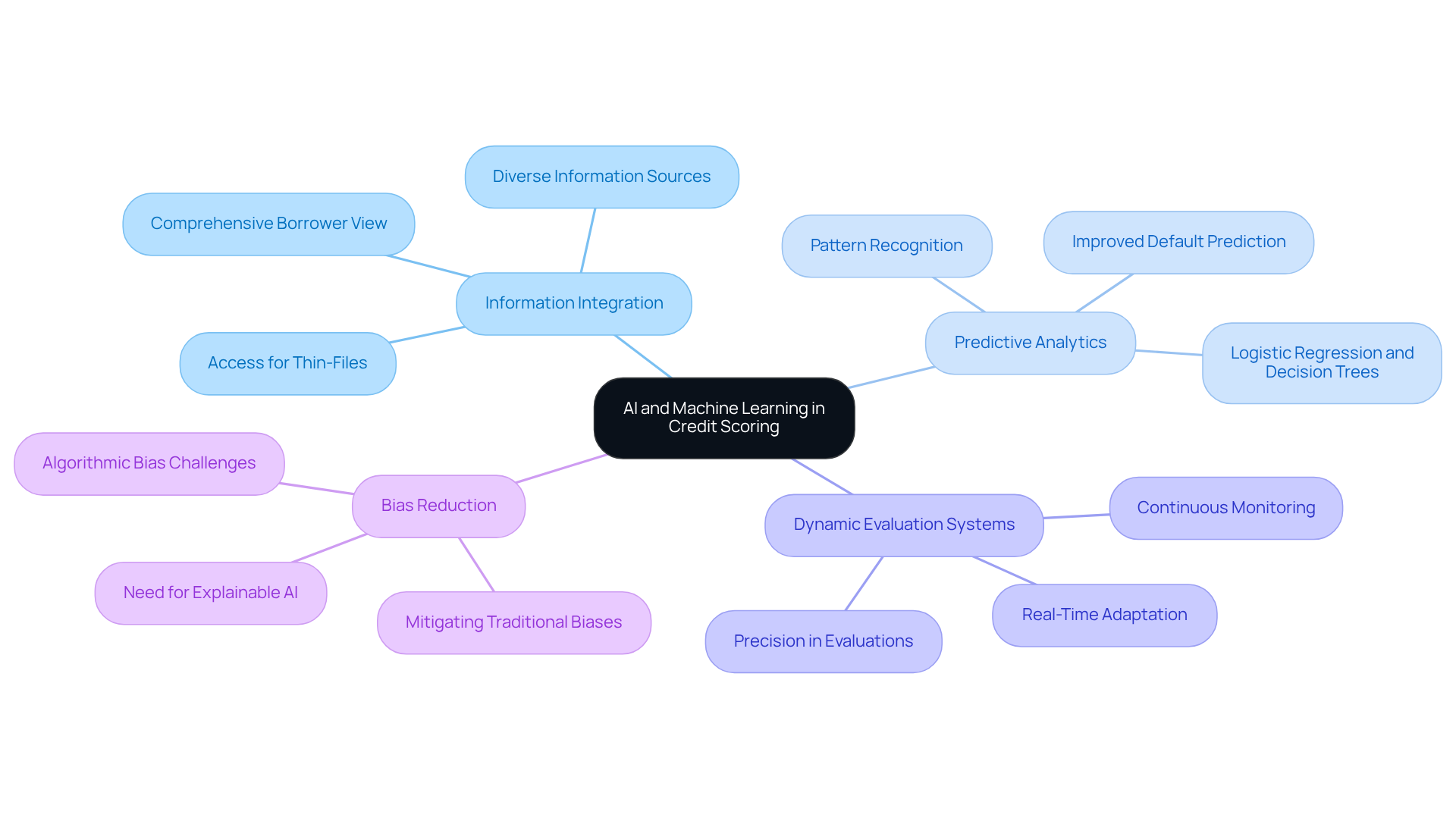 The central node represents the main topic, while the branches show different strategies for using AI and ML in credit scoring. Each strategy can be explored further through its sub-branches, providing a comprehensive view of how these technologies improve lending practices.