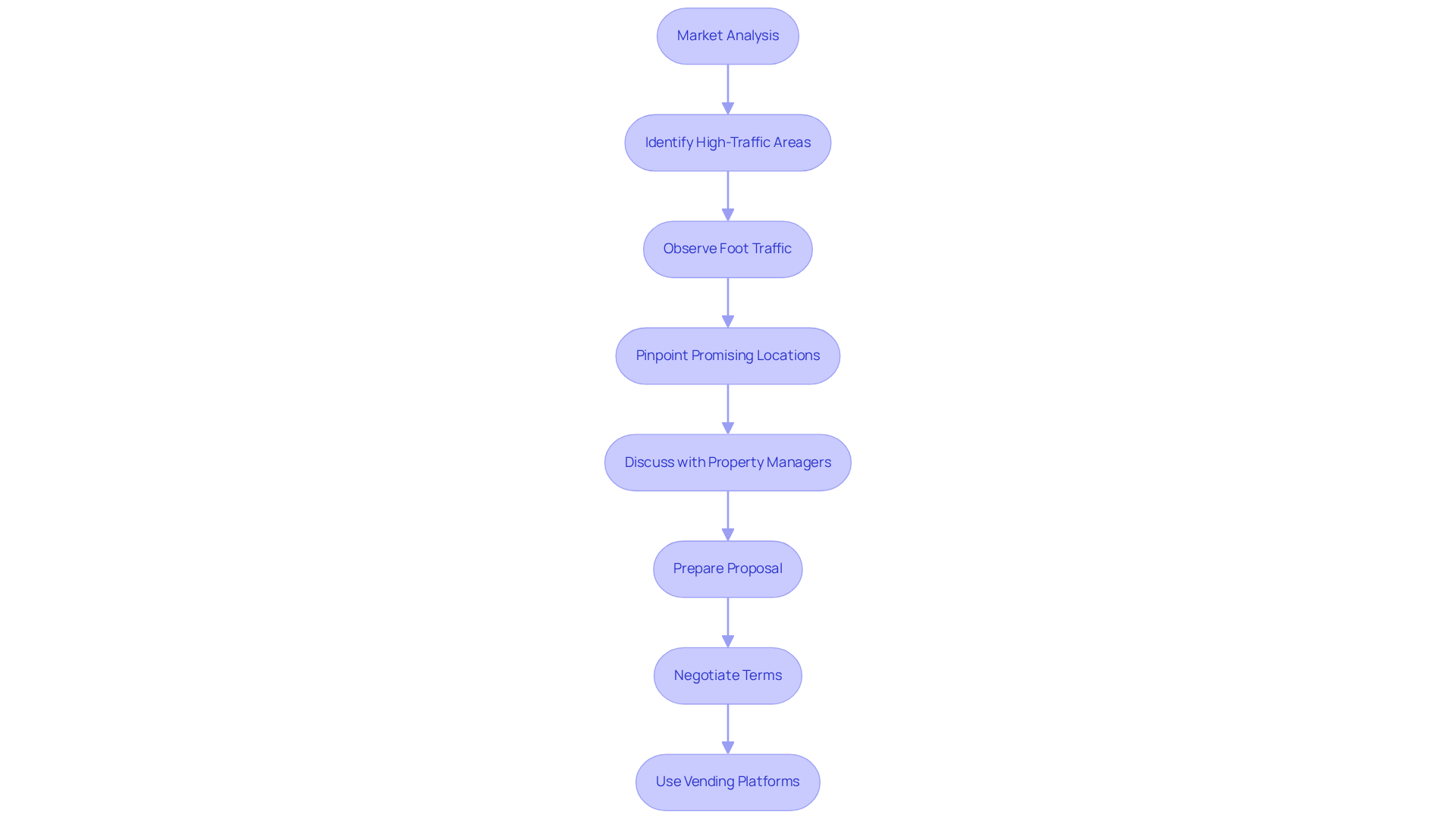 Each box represents a step in the process of finding and securing vending locations. Follow the arrows to see how each step leads to the next, from analyzing the market to negotiating agreements. Each box represents a step in the process of finding and securing vending locations. Follow the arrows to see how each step leads to the next, from analyzing the market to negotiating agreements.
