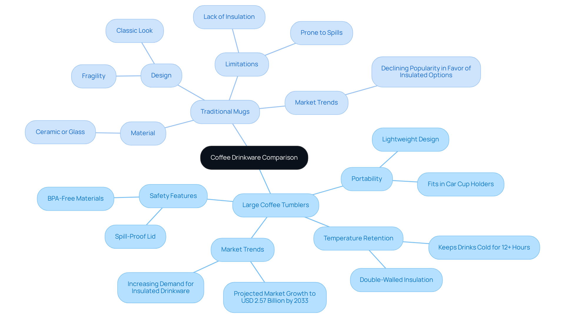 The central node represents the overall topic, while the branches show the two types of drinkware. Each sub-branch highlights specific features or trends, helping you understand the pros and cons of each option.