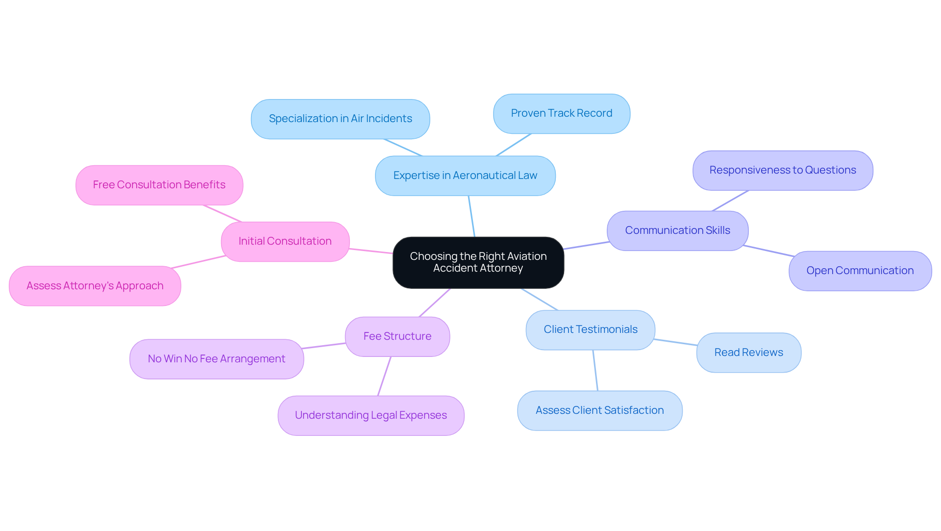 The center represents the main decision of choosing an attorney, and each branch shows a key factor to consider. Follow the branches to explore each aspect and understand what to look for in a lawyer.