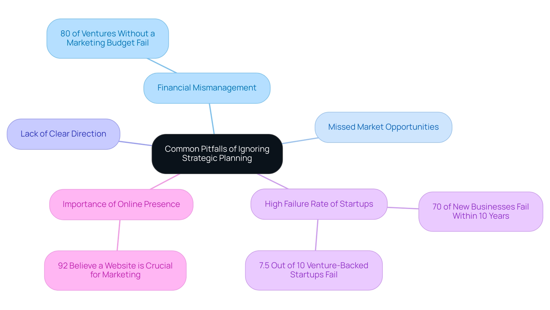 Each branch represents a specific pitfall with associated statistics illustrating the impact of ignoring strategic planning.