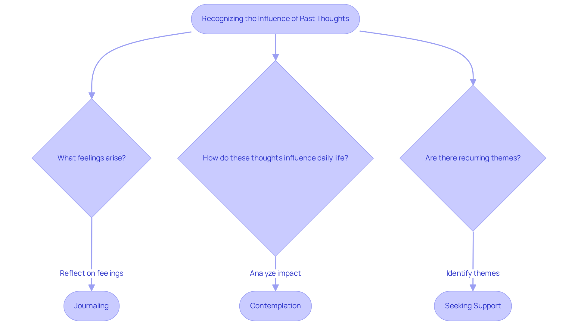 Follow the flowchart to explore your thoughts about the past. Each step guides you through questions and actions that can lead to personal insight and growth — it’s a journey towards understanding and healing.
