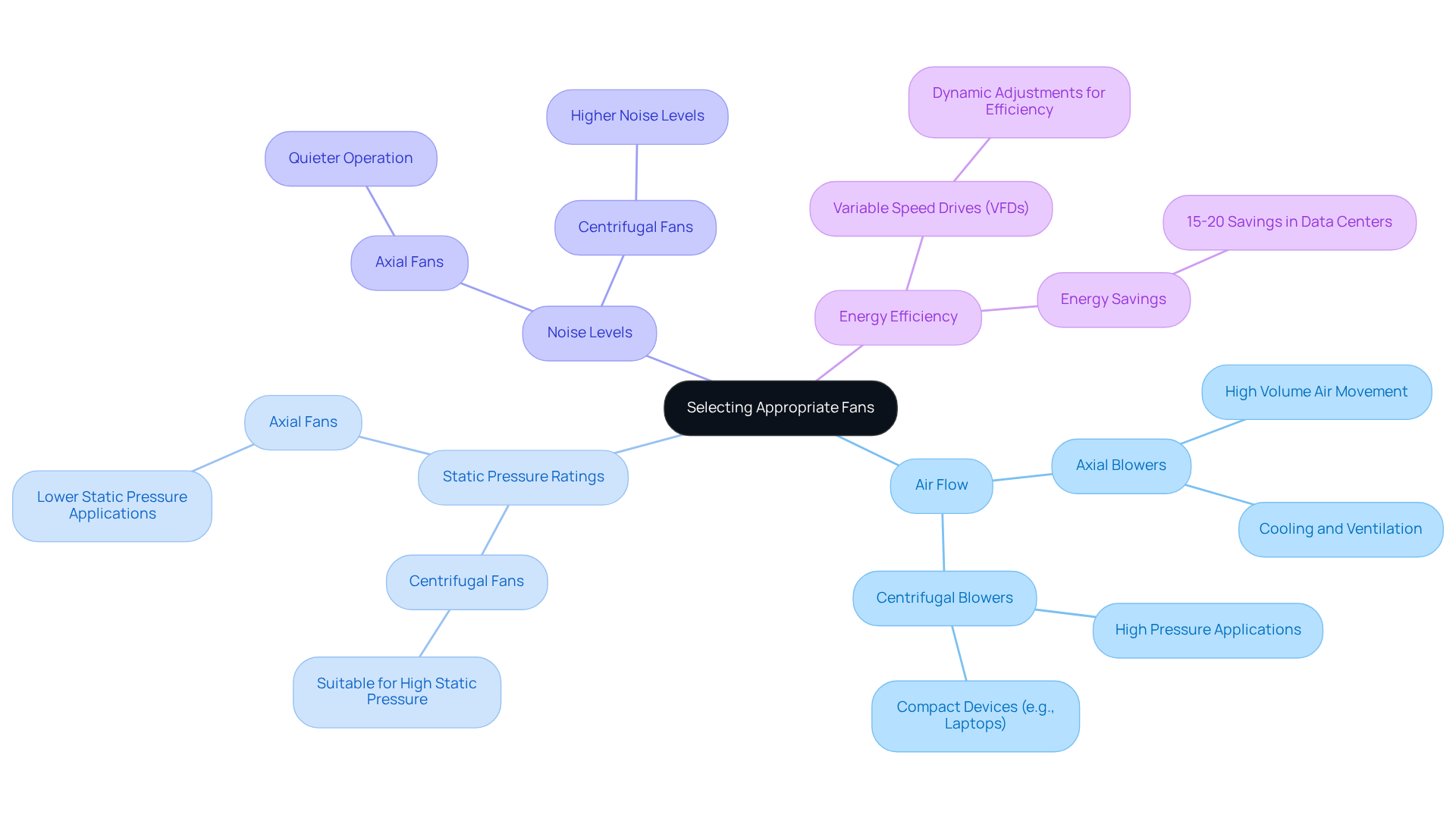The central node represents the main topic of fan selection, while the branches show the critical factors to consider. Each factor can have further details, helping you understand what to look for when choosing the right fan for your needs. The central node represents the main topic of fan selection, while the branches show the critical factors to consider. Each factor can have further details, helping you understand what to look for when choosing the right fan for your needs.