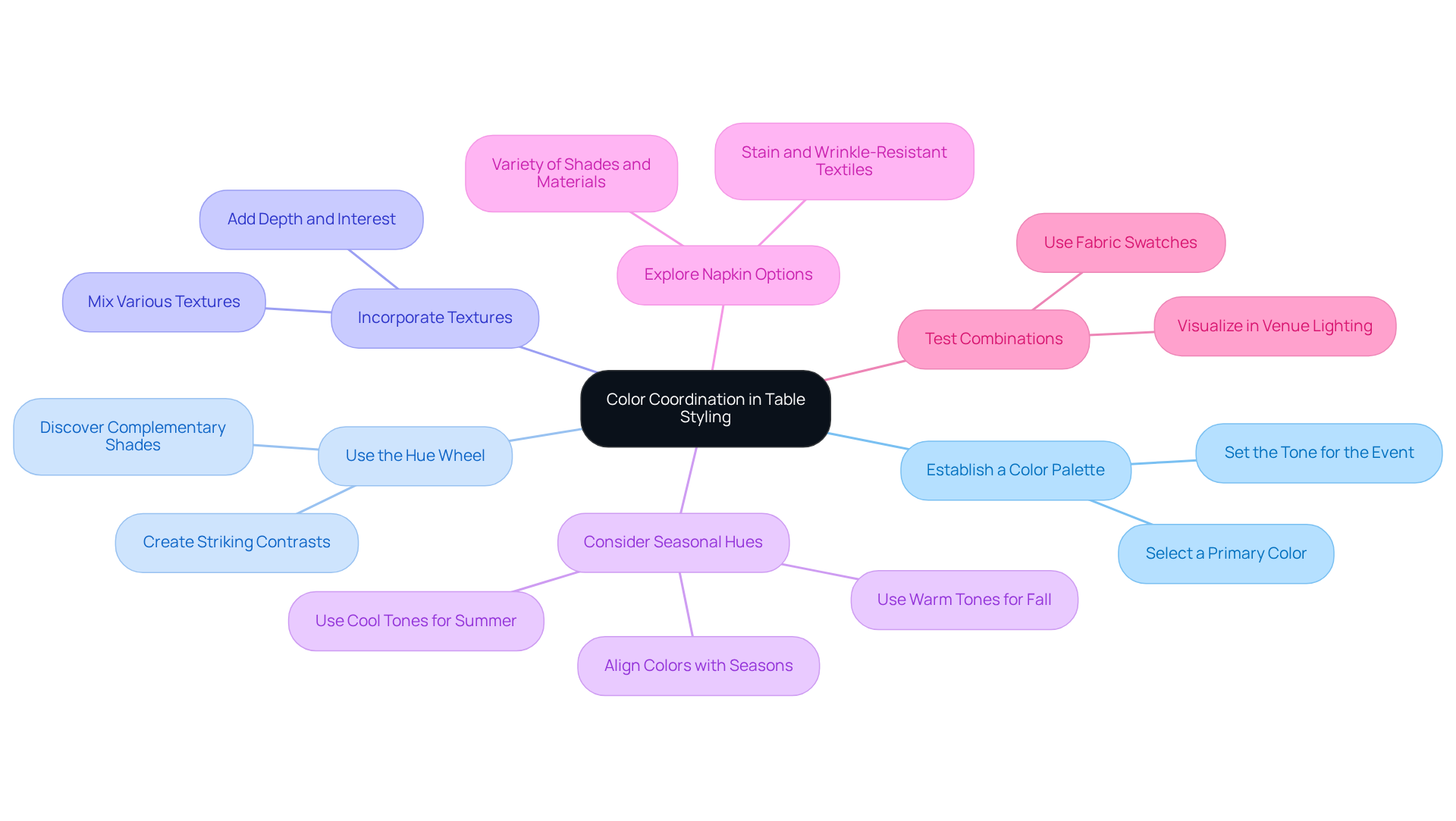 The center represents the main theme of color coordination, while each branch shows a specific practice. Follow the branches to explore tips that can help you create a beautiful table setting.