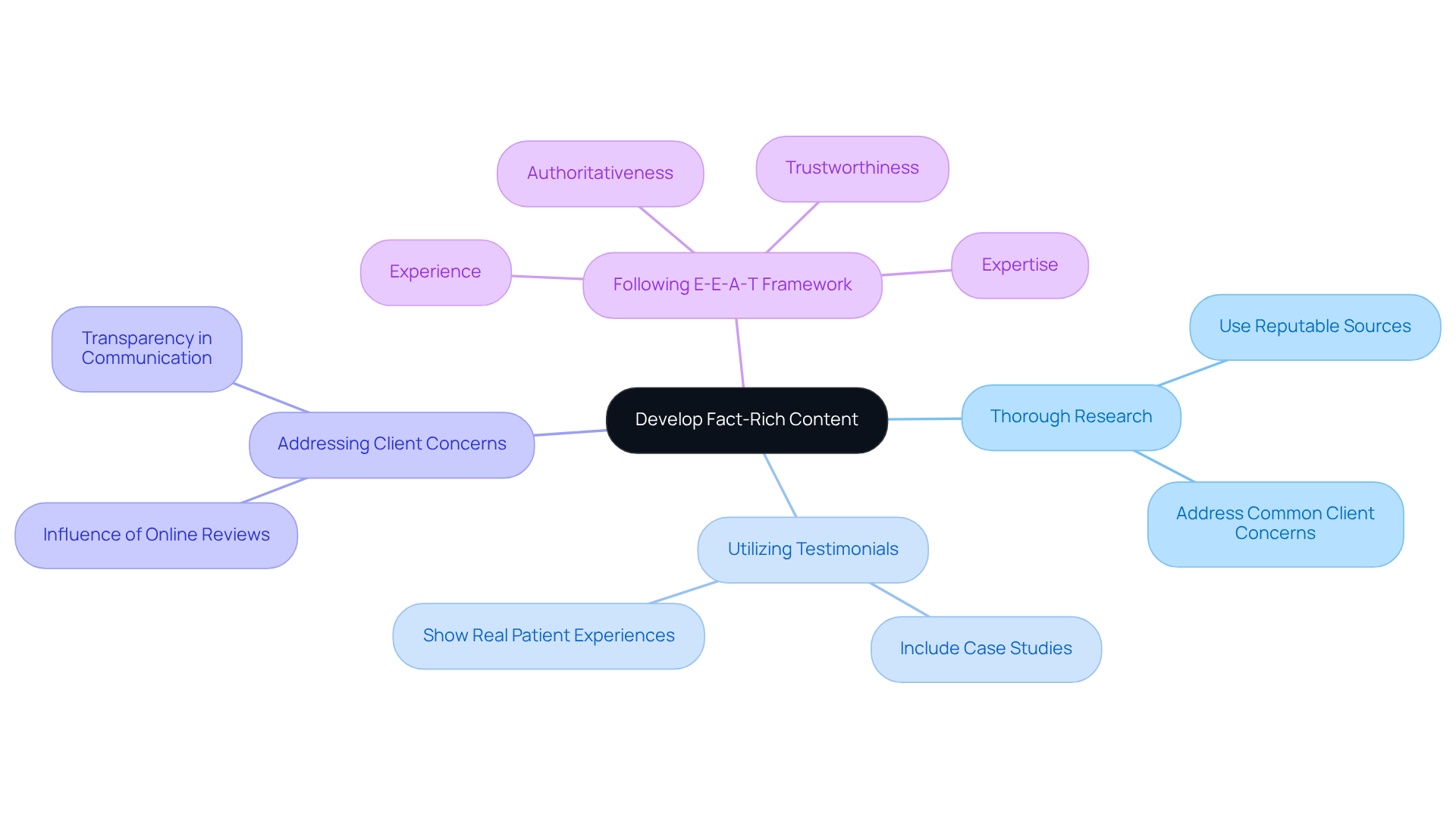 The central node represents the main goal of creating fact-rich content, while the branches show different strategies to achieve this. Each sub-branch provides specific actions or insights related to the main strategies.