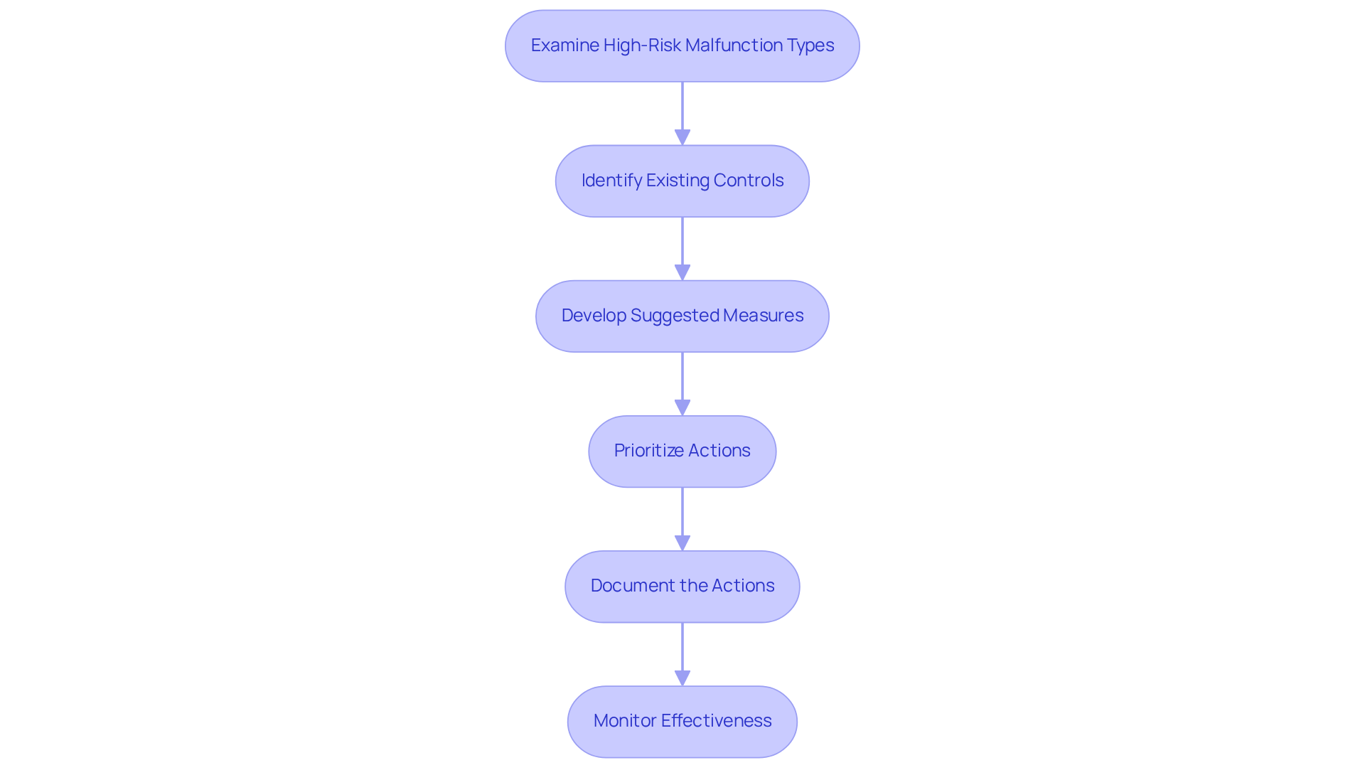 Each box represents a step in the risk evaluation process. Follow the arrows to see how each step leads to the next, from identifying risks to monitoring the effectiveness of the actions taken.