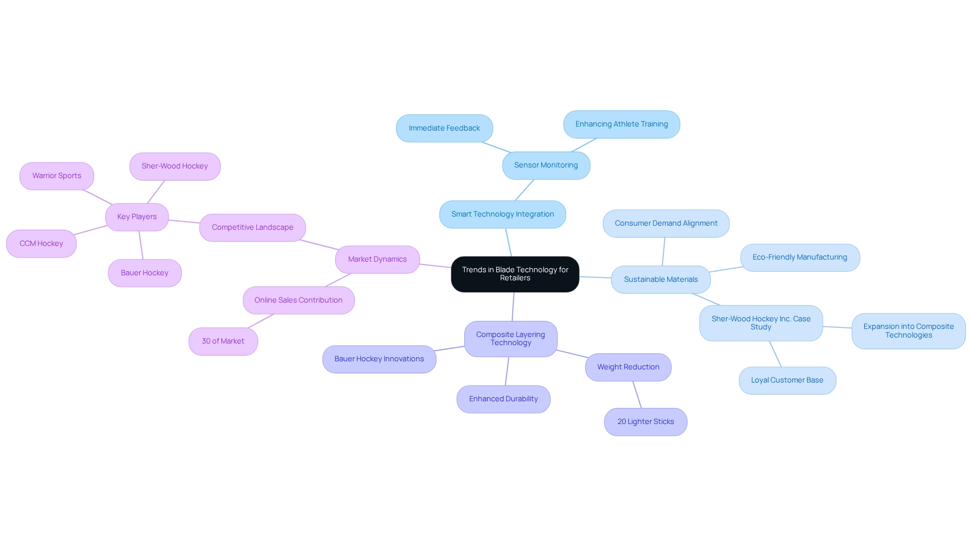 The central node represents the overall theme, while branches showcase key trends in blade technology. Each sub-branch provides specific details that relate back to the main themes, helping retailers understand how these trends can influence their offerings.