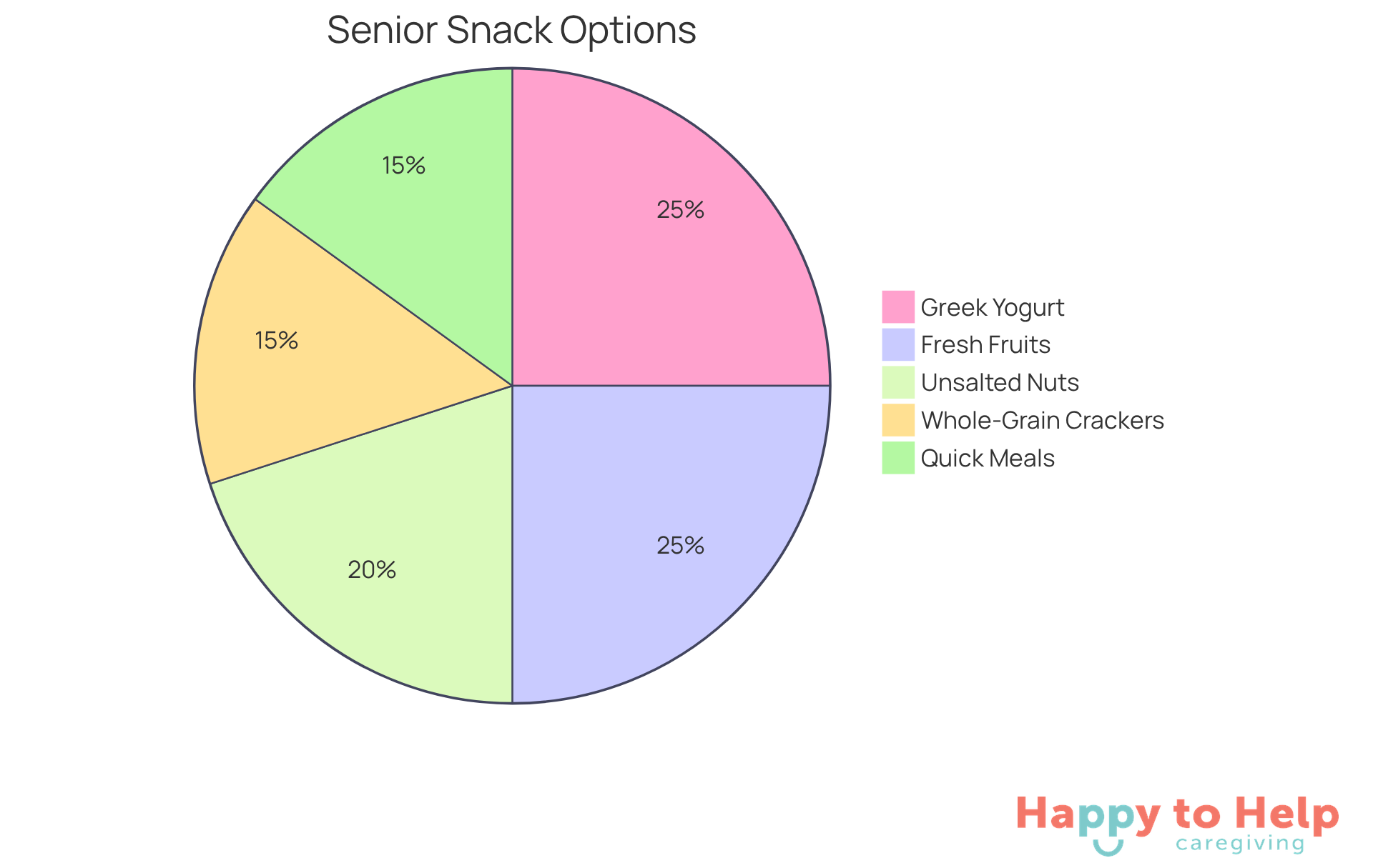 Each slice of the pie represents a type of nutritious snack or quick meal option. The larger the slice, the more significant that option is in supporting the dietary needs of older adults.