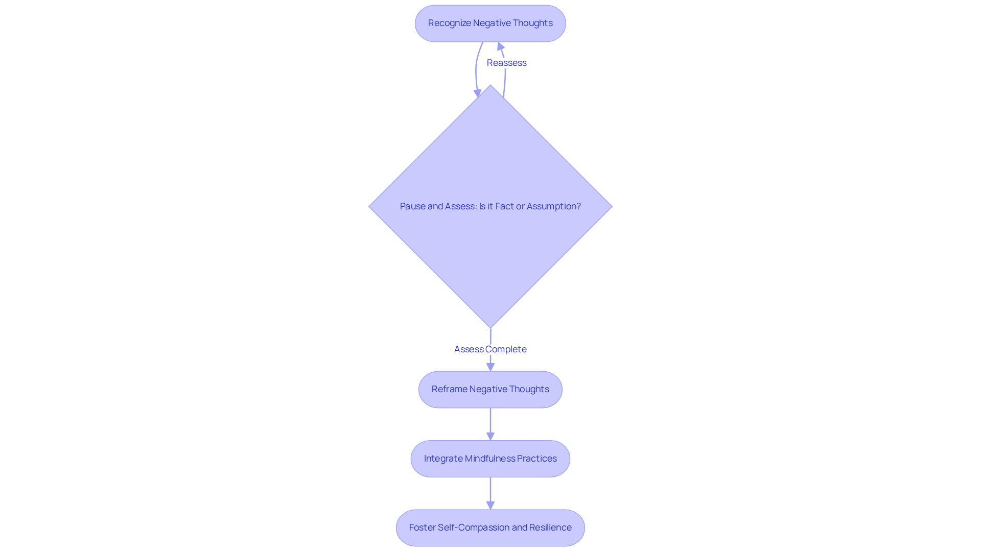 This flowchart outlines the steps to combat negative self-talk. Start by recognizing when you're having negative thoughts, then pause to assess their validity. Next, reframe those thoughts positively and integrate mindfulness into your routine. Following these steps can help you build self-compassion and resilience.