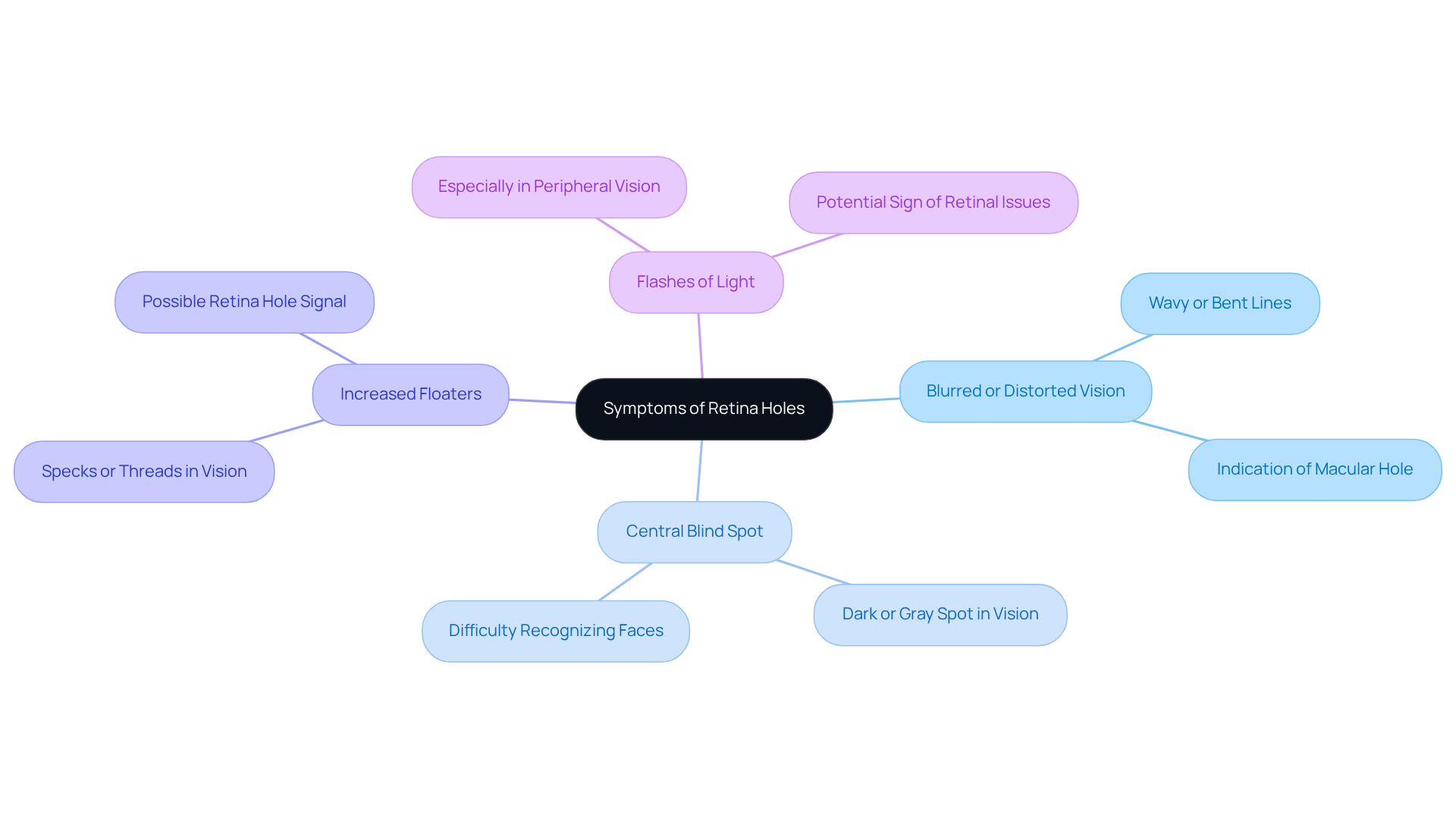 This mindmap helps you visualize the different symptoms associated with retina holes. Each branch represents a specific symptom, and the descriptions provide insight into what to look for. The colors and icons make it easier to remember and understand the signs of potential retinal issues.
