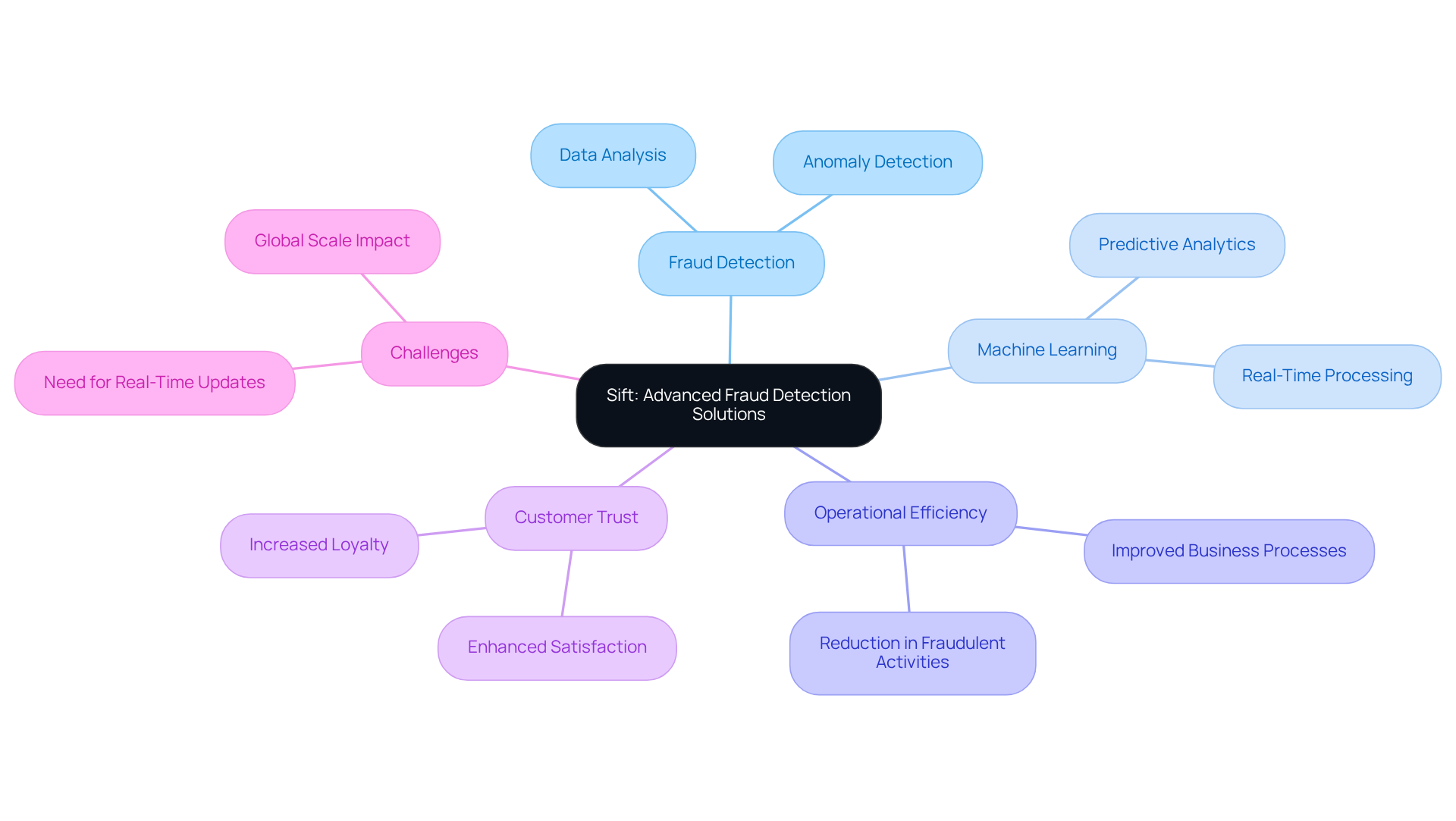 The central node represents Sift's solution, with branches showing how it affects different aspects of logistics security. Each sub-branch adds more details, illustrating the comprehensive approach to fraud detection.