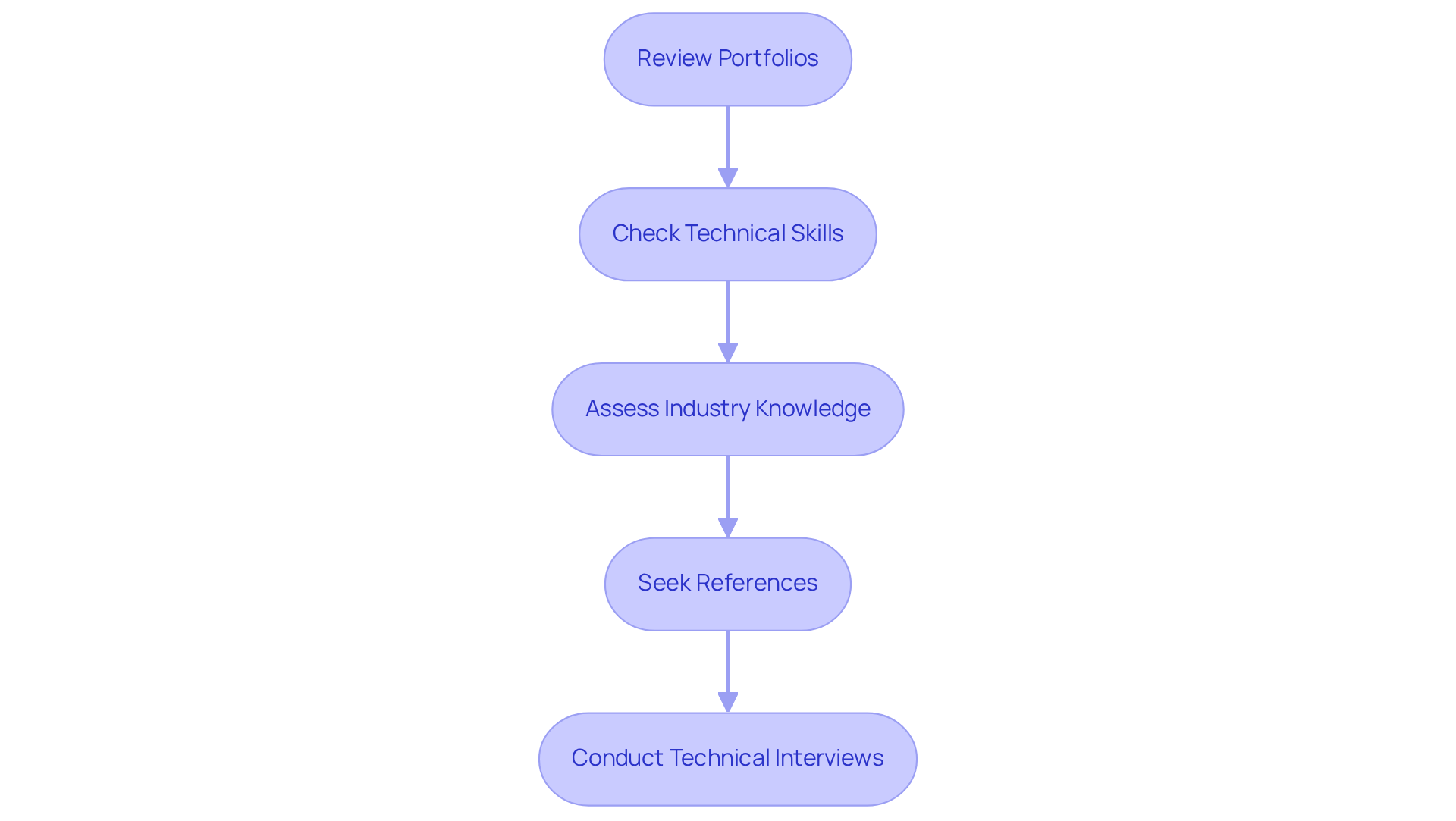 This flowchart outlines the steps to evaluate potential development partners. Start at the top with 'Review Portfolios' and follow the arrows down to see how each step connects to the next, leading to a thorough assessment of their capabilities. This flowchart outlines the steps to evaluate potential development partners. Start at the top with 'Review Portfolios' and follow the arrows down to see how each step connects to the next, leading to a thorough assessment of their capabilities.