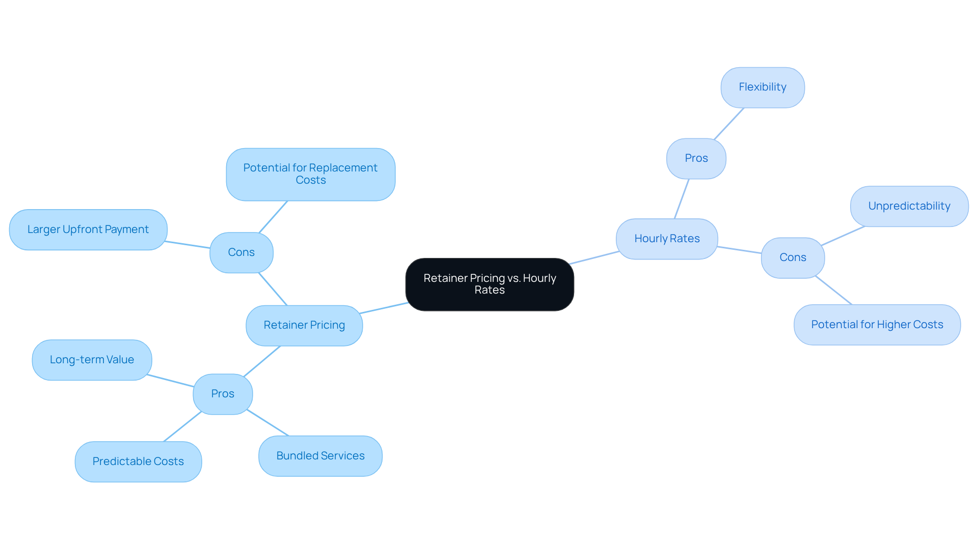 The central node represents the main topic, while the branches show the advantages and disadvantages of each pricing model. Use this map to weigh your options and make informed decisions about orthodontic care.