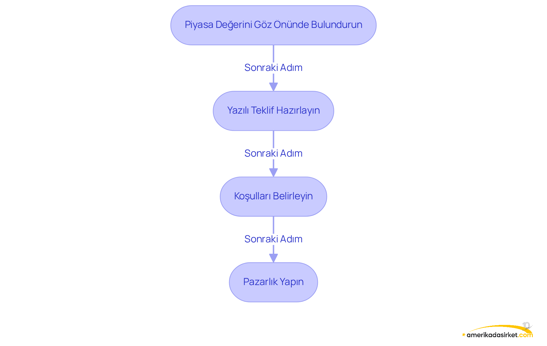 Her kutu, teklif verme sürecindeki bir adımı temsil eder. Oklar, adımların nasıl birbirini takip ettiğini gösterir. Süreci takip ederek, ev alımında daha etkili bir teklif verme stratejisi geliştirebilirsiniz.