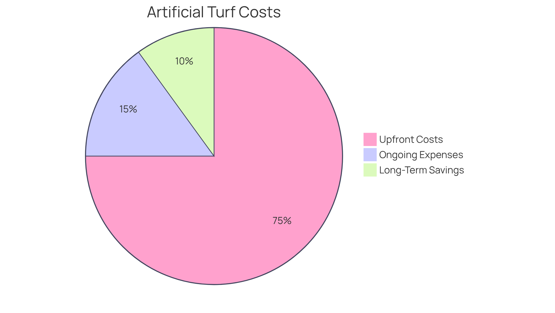 This chart shows how the costs of artificial turf break down. The larger the segment, the more significant that cost is in the overall picture. Upfront costs are what you pay initially, ongoing expenses are what you budget for each year, and long-term savings show how much you can save over time. This chart shows how the costs of artificial turf break down. The larger the segment, the more significant that cost is in the overall picture. Upfront costs are what you pay initially, ongoing expenses are what you budget for each year, and long-term savings show how much you can save over time.