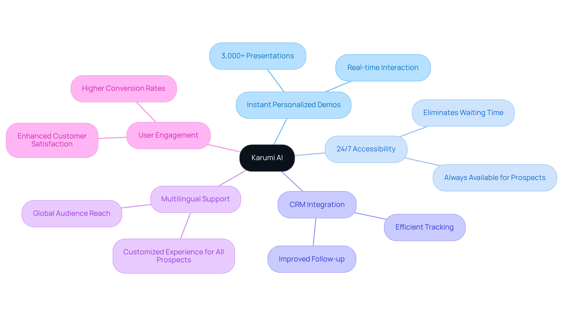 The central node represents Karumi AI, while the branches show its key features and how they contribute to improved sales engagement. Each color-coded branch helps you quickly identify different aspects of the platform.