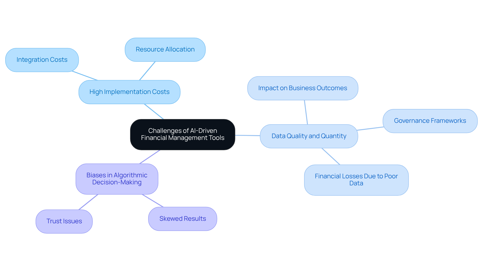 The central node represents the overall challenges, while the branches detail specific obstacles. Each color-coded branch helps you quickly identify different areas of concern related to AI adoption.