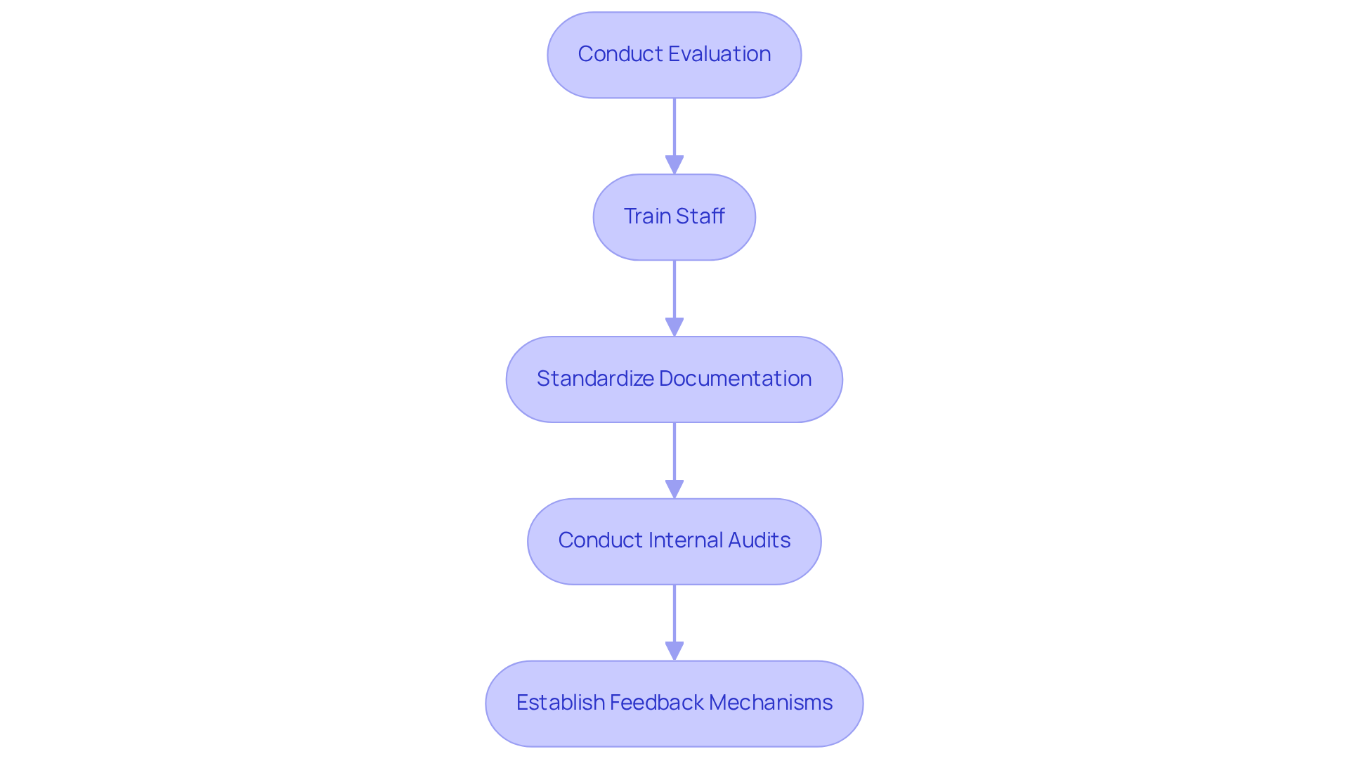 Each box represents a crucial step in the process of implementing CARF standards. Follow the arrows to see how each step builds on the previous one, guiding organizations toward improved compliance and patient care. Each box represents a crucial step in the process of implementing CARF standards. Follow the arrows to see how each step builds on the previous one, guiding organizations toward improved compliance and patient care.