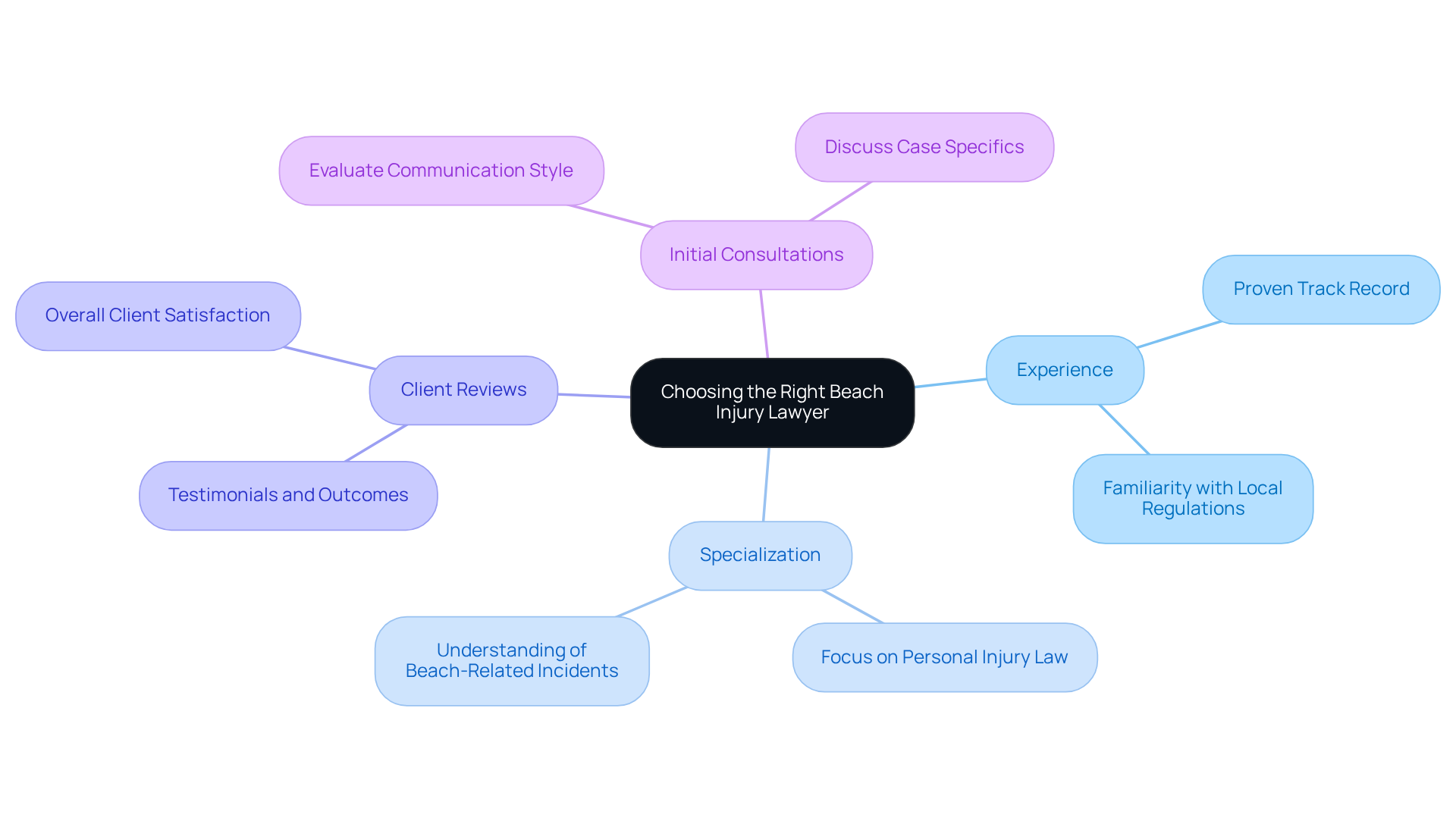 The center represents the main decision of choosing a lawyer, while the branches show the important factors to consider. Each color-coded branch helps you quickly identify different aspects of the decision-making process.