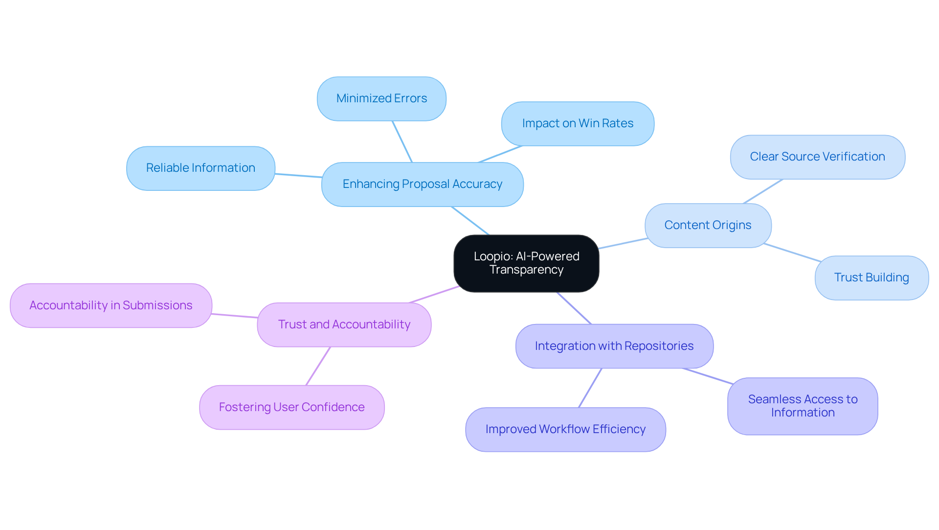 The central node represents Loopio's main focus, while the branches show how it enhances proposal accuracy through various features and benefits. Each color-coded branch helps you see the connections and importance of each aspect.