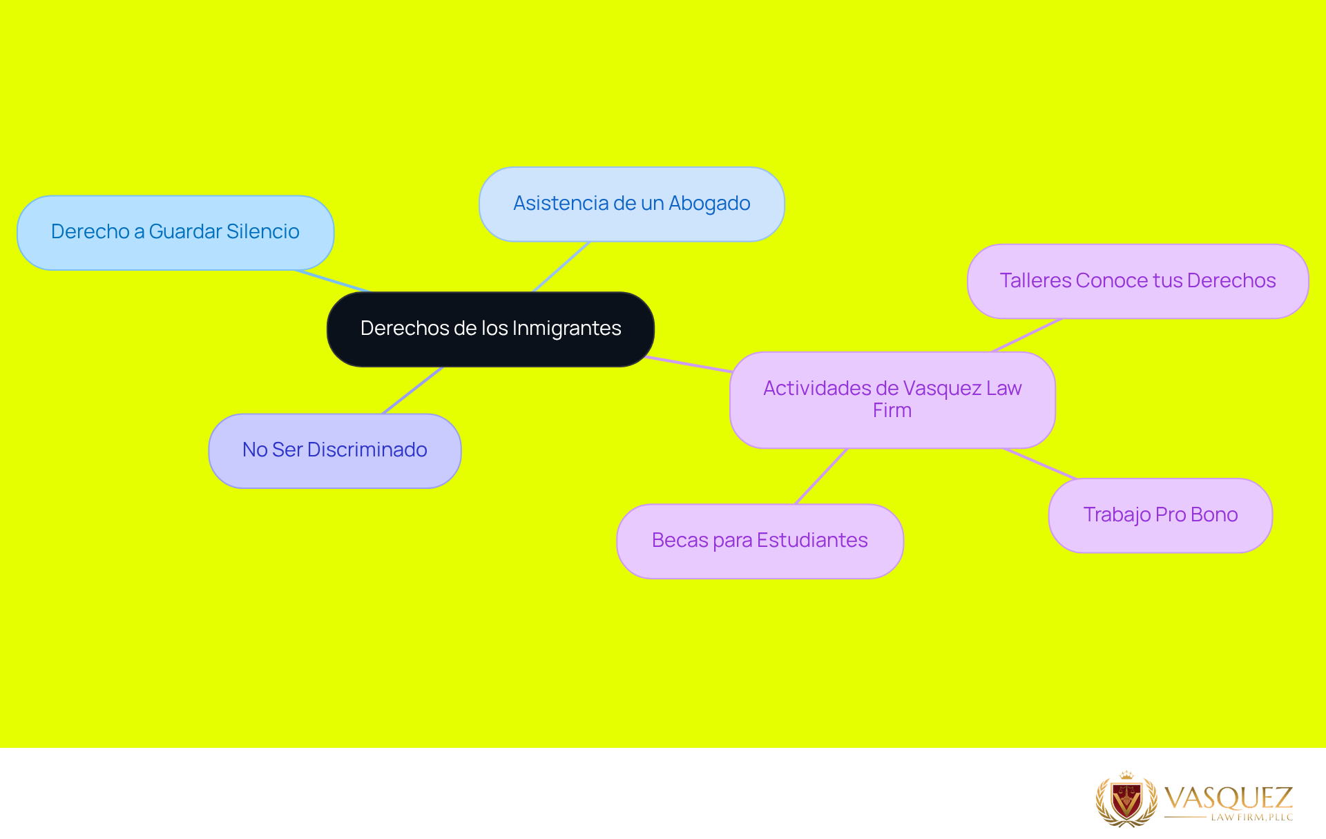 El nodo central representa el tema principal, mientras que las ramas muestran los derechos y las actividades relacionadas. Cada color ayuda a distinguir entre los diferentes aspectos de la información. El nodo central representa el tema principal, mientras que las ramas muestran los derechos y las actividades relacionadas. Cada color ayuda a distinguir entre los diferentes aspectos de la información.