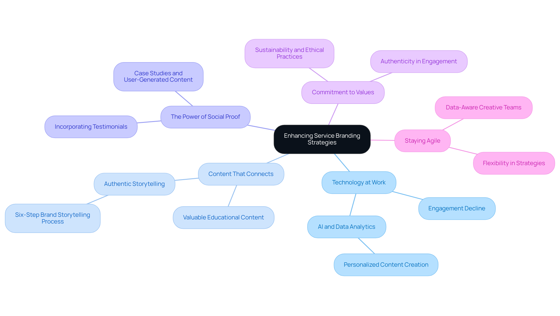 This mindmap starts with the main theme of enhancing service branding strategies at the center. Each branch represents a different insight, and the sub-branches provide additional details or actions related to those insights. Follow the branches to explore how each area contributes to building a stronger brand connection with consumers.