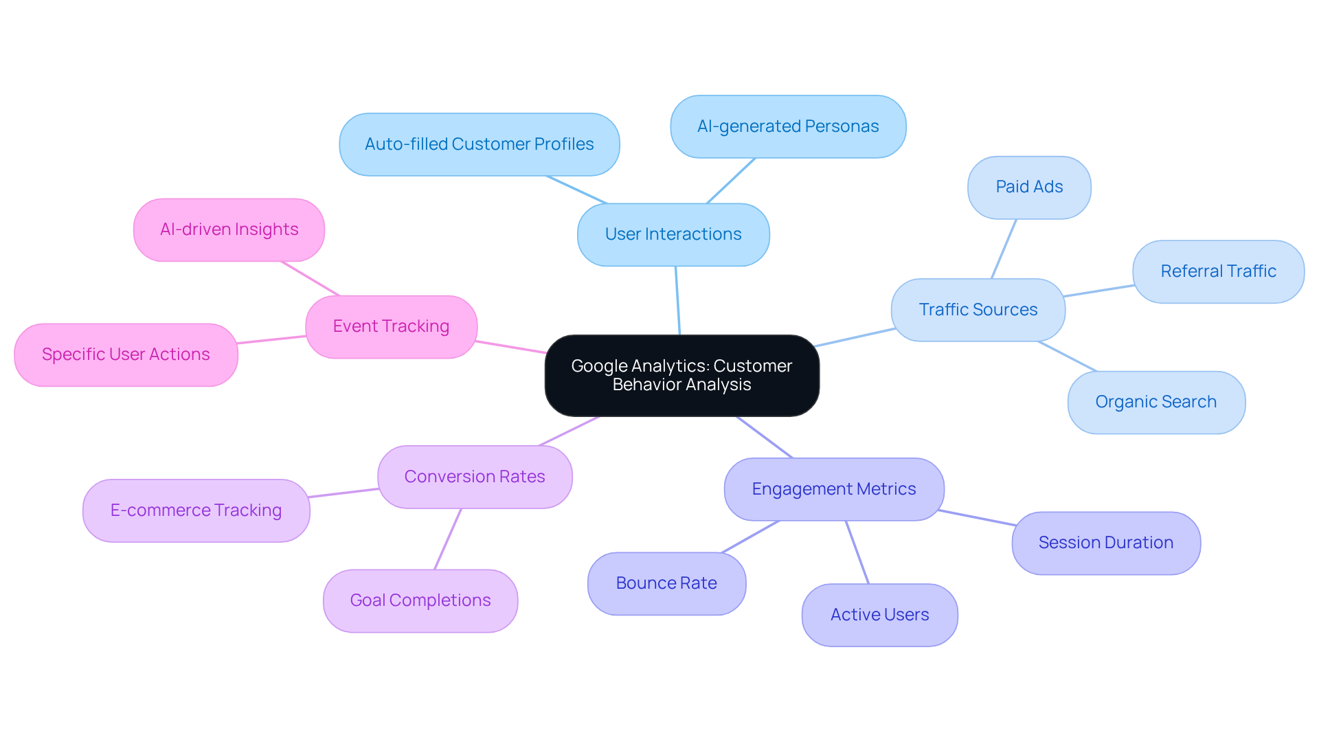The central node represents the main topic, while the branches show different aspects of Google Analytics. Each sub-branch provides more detail about specific features or insights, helping you understand how they contribute to analyzing customer behavior. The central node represents the main topic, while the branches show different aspects of Google Analytics. Each sub-branch provides more detail about specific features or insights, helping you understand how they contribute to analyzing customer behavior.